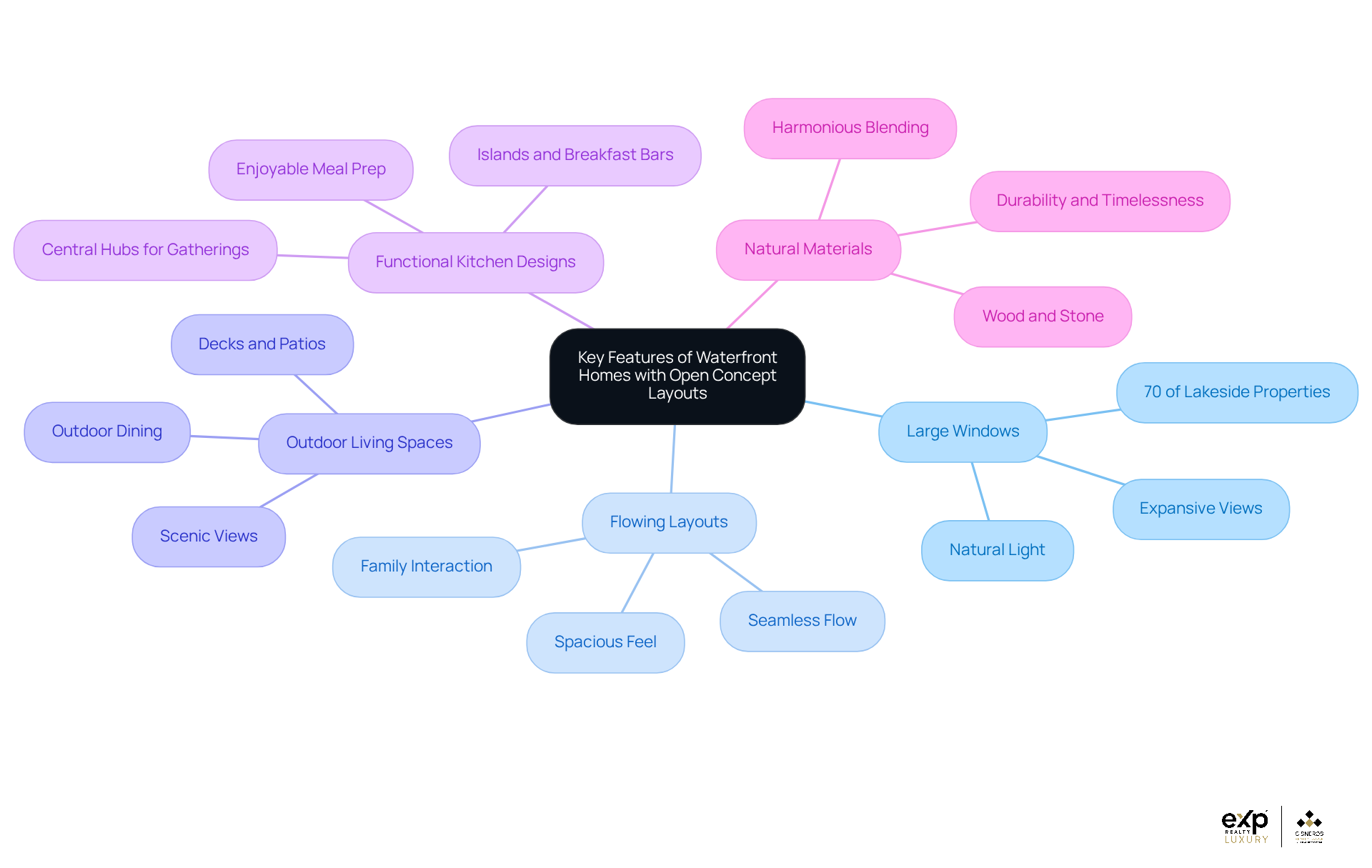 The central node represents the main topic, while each branch highlights a key feature. Explore each branch to understand how these features contribute to the overall appeal of waterfront homes.