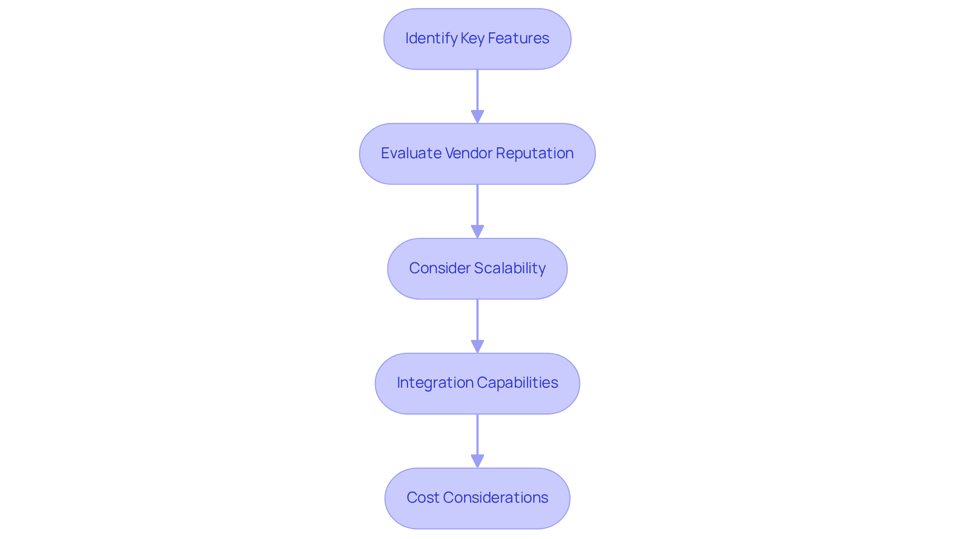 Each box represents a crucial step in selecting a SIEM solution. Follow the arrows to see how each step leads to the next, guiding you through the decision-making process. Each box represents a crucial step in selecting a SIEM solution. Follow the arrows to see how each step leads to the next, guiding you through the decision-making process.