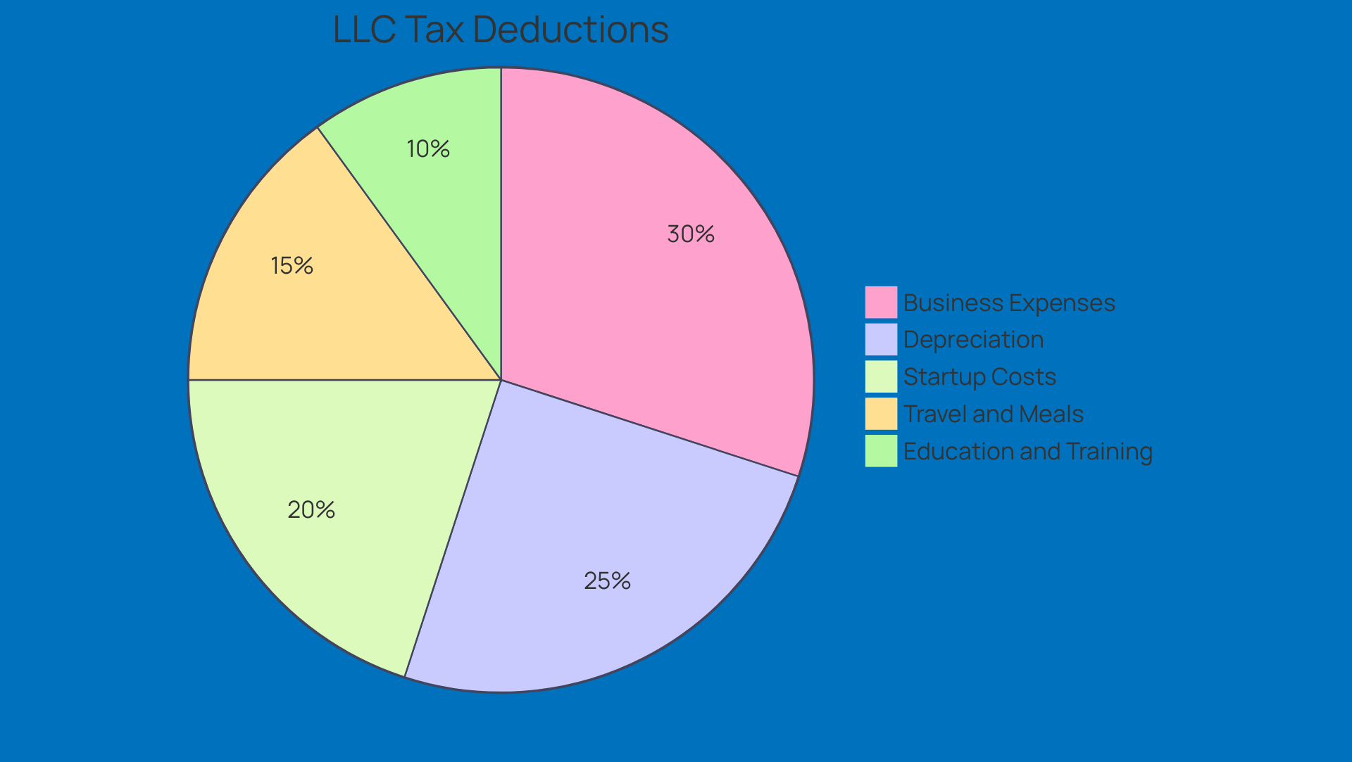 Each slice of the pie represents a different type of tax deduction available to LLCs. The size of each slice shows how significant that deduction is in helping reduce your overall tax burden. The bigger the slice, the more impactful that deduction can be!