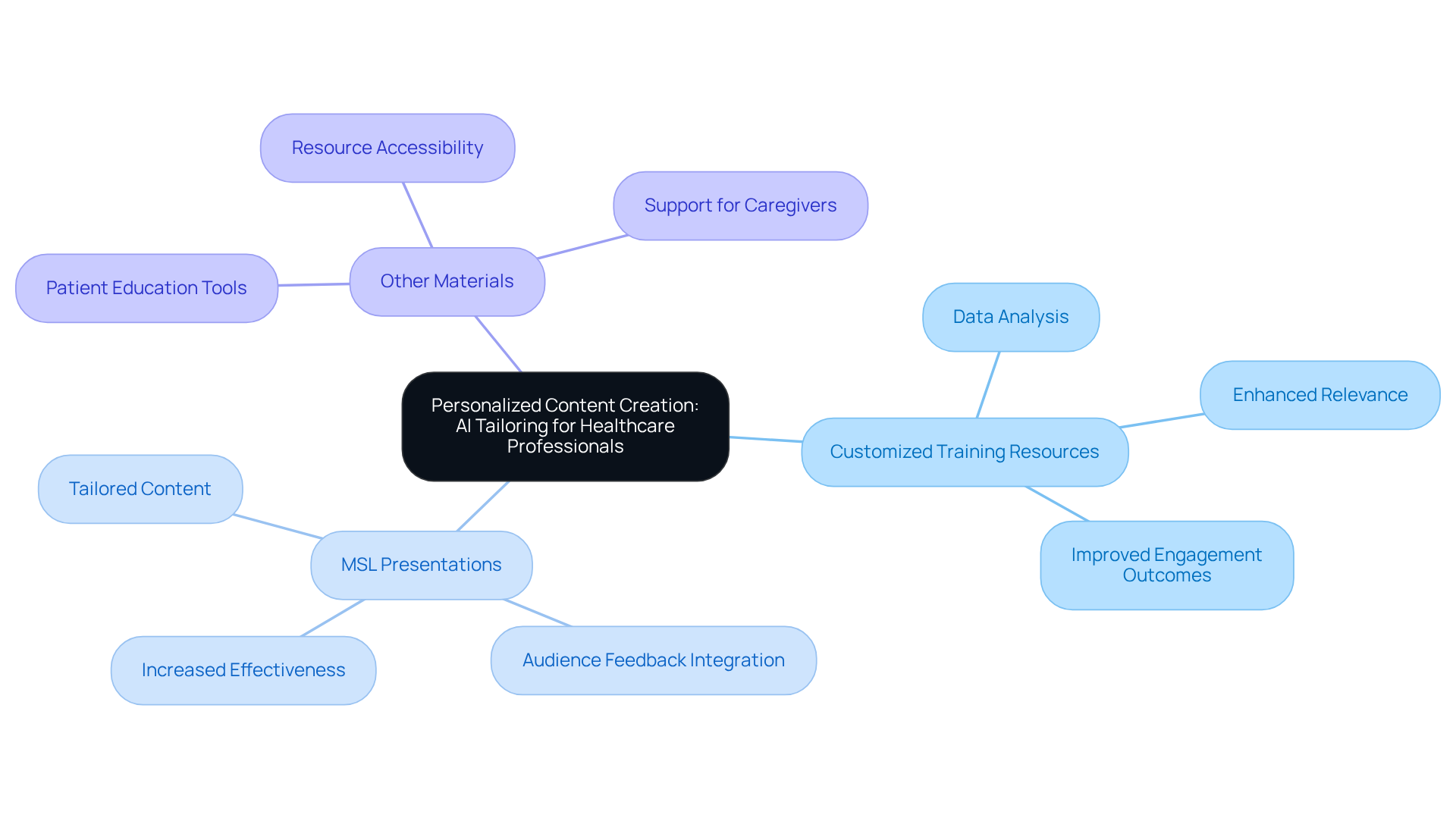 The center represents the main theme of personalized content creation. Each branch shows specific applications of AI in healthcare, and the sub-branches highlight the benefits of this tailored approach. The center represents the main theme of personalized content creation. Each branch shows specific applications of AI in healthcare, and the sub-branches highlight the benefits of this tailored approach.