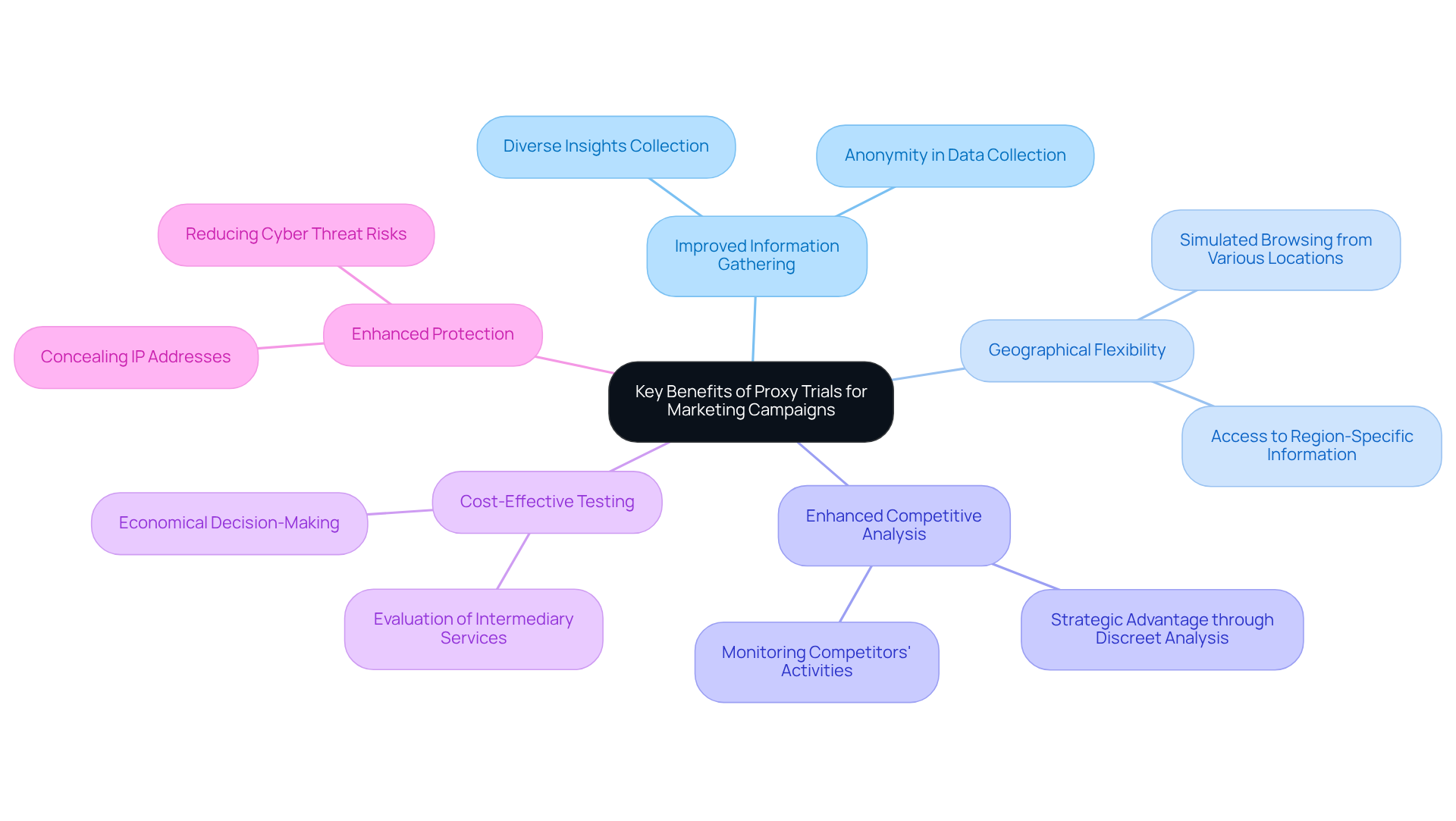 The center shows the main topic, and each branch represents a specific benefit of using proxy trials in marketing. Follow the branches to explore how each benefit contributes to better marketing strategies.