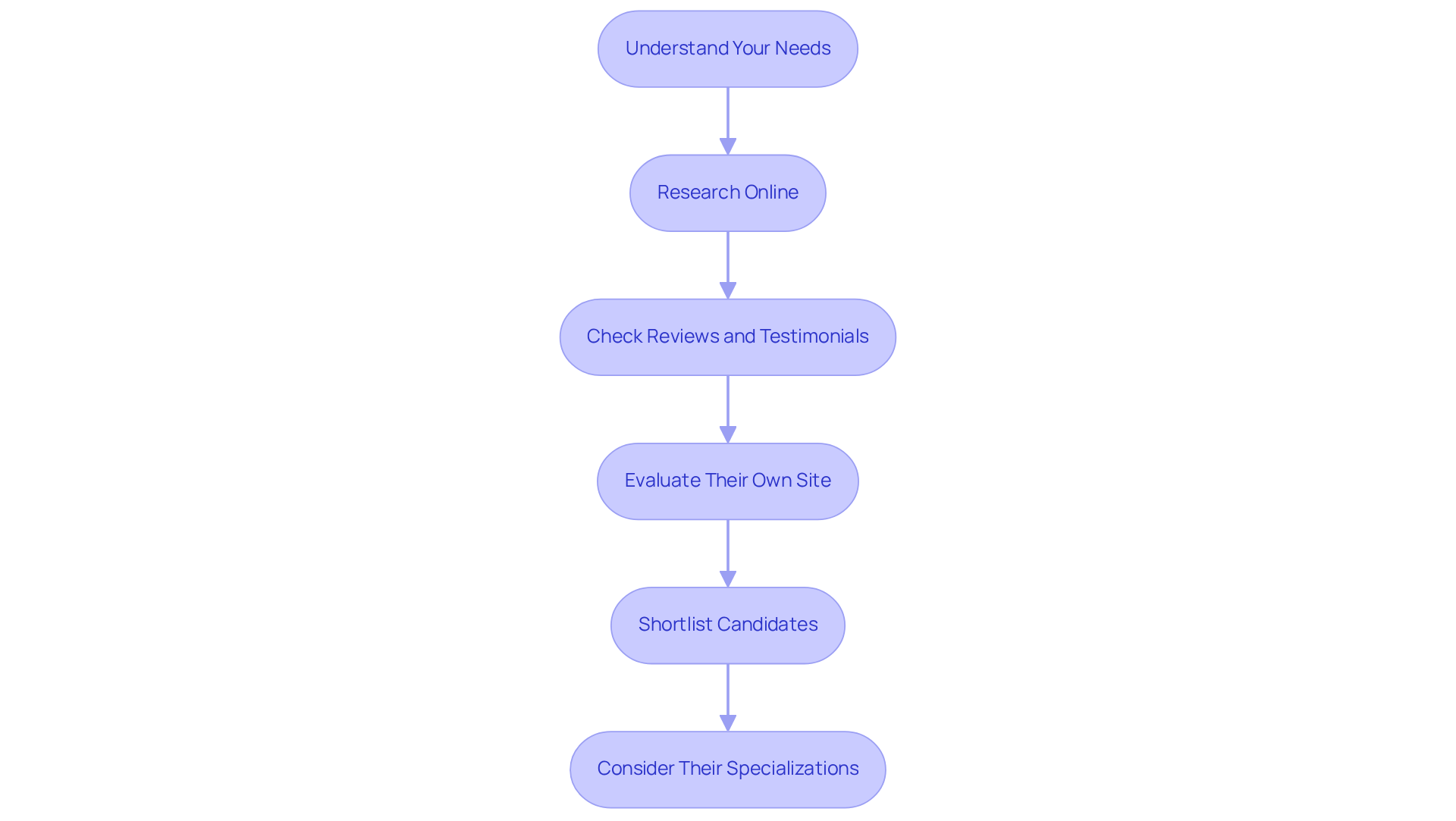 Each box represents a step in the evaluation process. Follow the arrows to see how to move from understanding your needs to selecting the right web design firm. Each box represents a step in the evaluation process. Follow the arrows to see how to move from understanding your needs to selecting the right web design firm.
