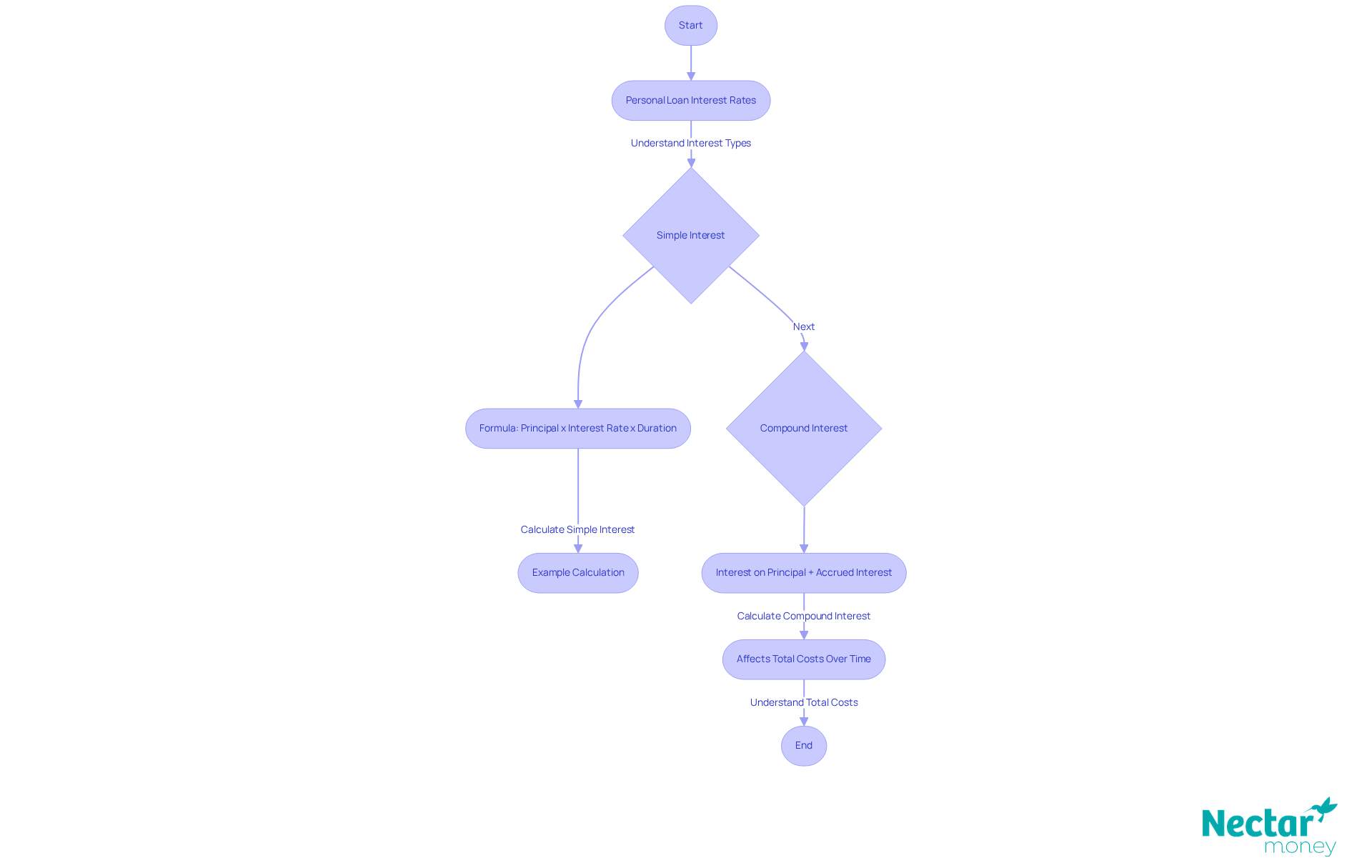 This flowchart shows how to calculate interest on personal loans. Follow the branches to see how simple interest is calculated versus compound interest, and understand how each method impacts your total repayment. This flowchart shows how to calculate interest on personal loans. Follow the branches to see how simple interest is calculated versus compound interest, and understand how each method impacts your total repayment.