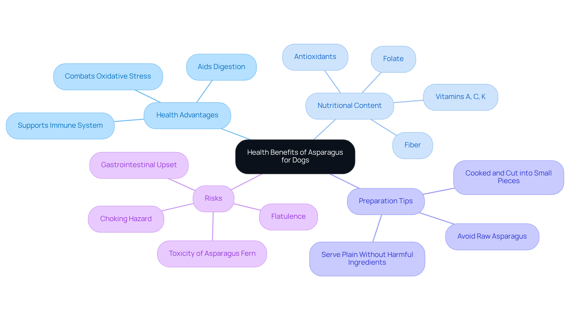 The central theme focuses on how asparagus can be beneficial for dogs, branching out into its health perks, nutritional value, safe preparation, and risks to watch out for.