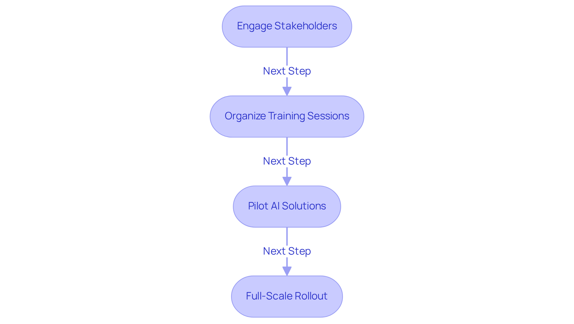 Each box represents a step in the implementation process. Follow the arrows to see how each step leads to the next, ensuring a smooth transition to AI solutions.