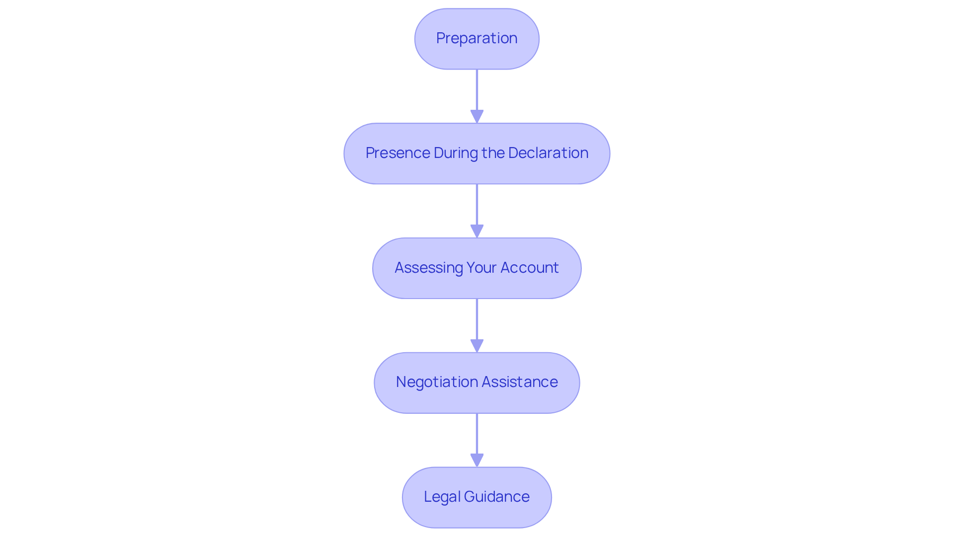Each box represents a step in how your attorney supports you during an aviation incident. Follow the arrows to see how each step connects and builds on the previous one, ensuring you understand the journey you will take with your lawyer. Each box represents a step in how your attorney supports you during an aviation incident. Follow the arrows to see how each step connects and builds on the previous one, ensuring you understand the journey you will take with your lawyer.