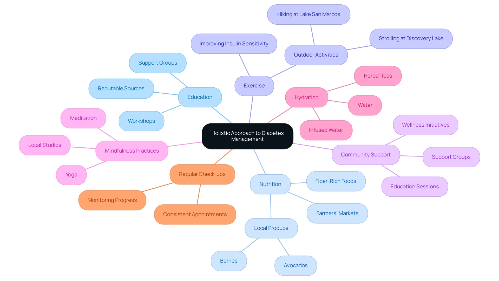 The central node represents the holistic approach to diabetes management, with branches showing key strategies and sub-branches detailing specific actions or concepts related to each strategy.