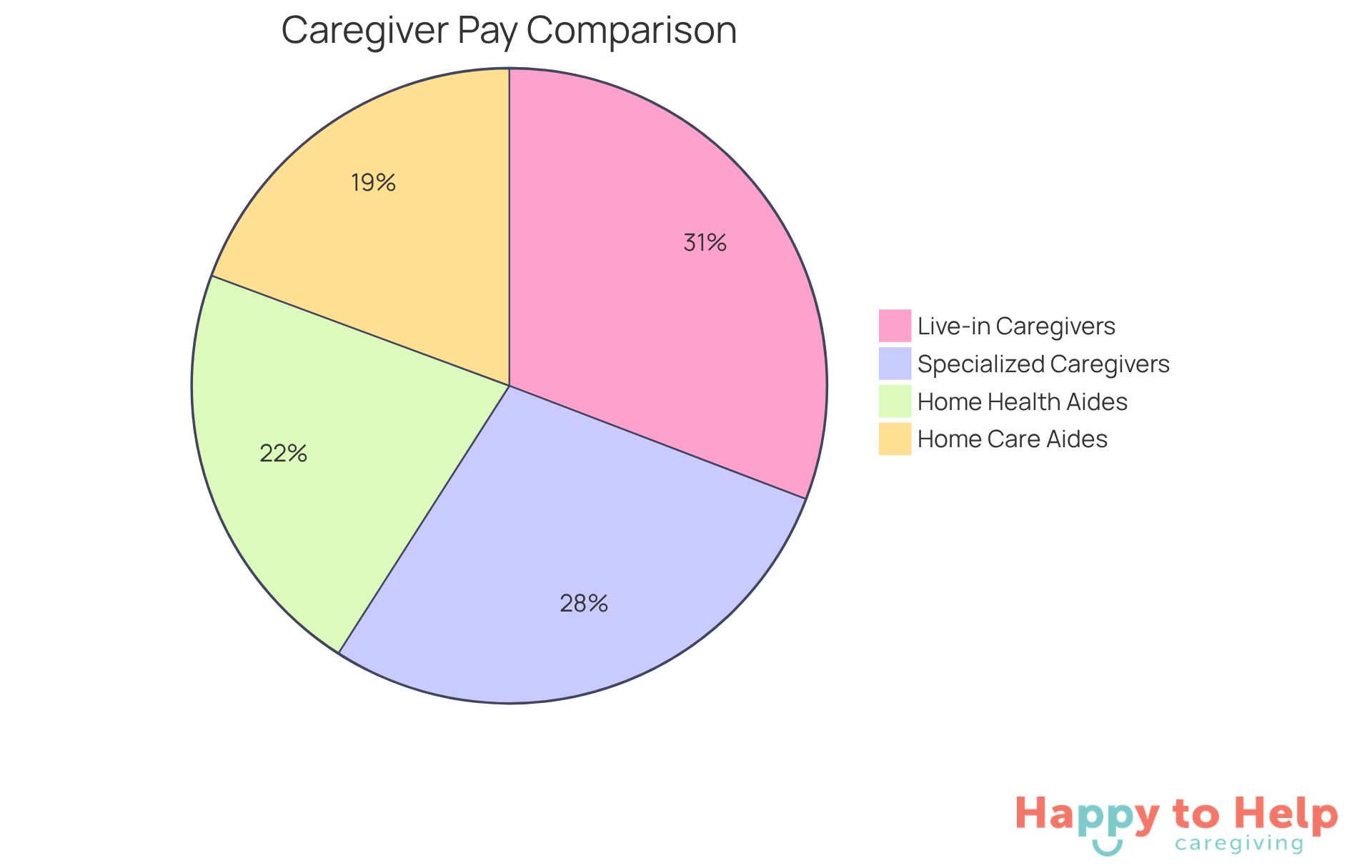 Each slice of the pie represents the average hourly pay for different types of caregivers. The larger the slice, the higher the average pay for that category.