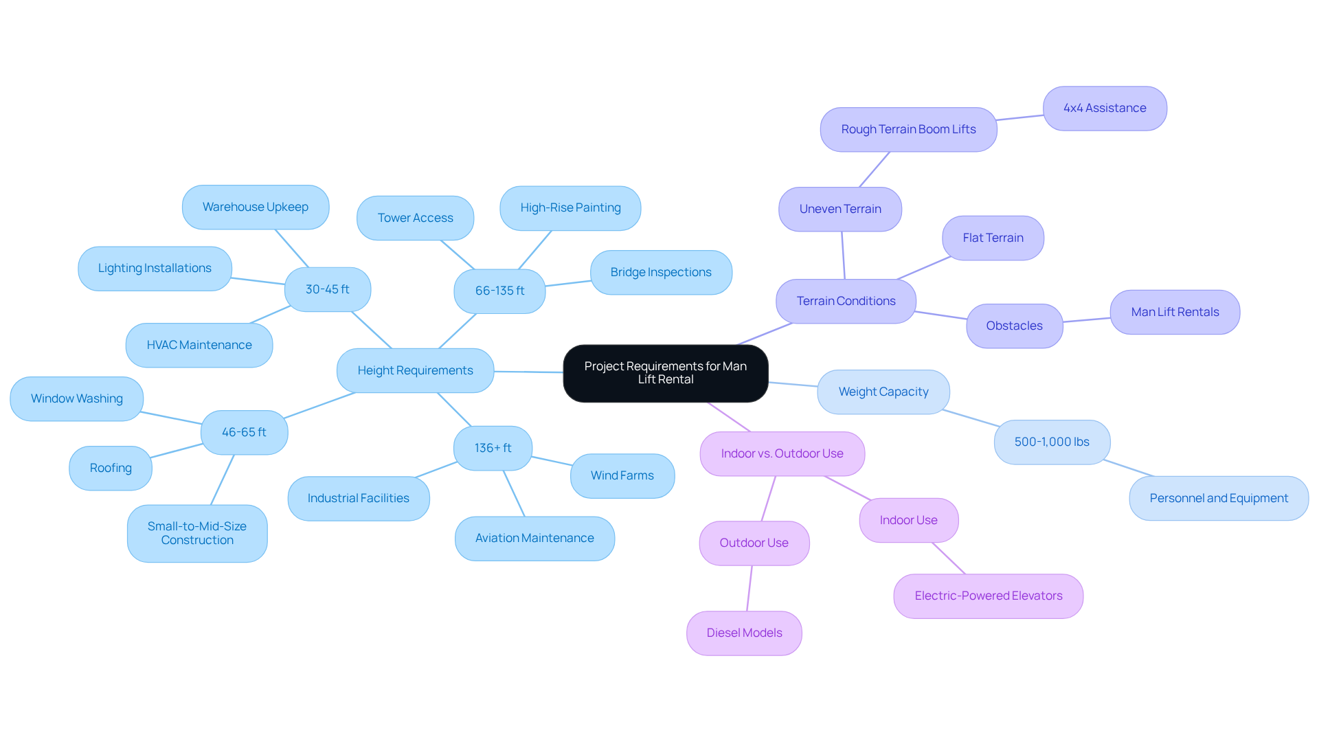 The central node represents the overall project requirements, while the branches show specific factors to consider. Each color-coded branch helps you quickly identify different aspects of the requirements, making it easier to navigate through the information. The central node represents the overall project requirements, while the branches show specific factors to consider. Each color-coded branch helps you quickly identify different aspects of the requirements, making it easier to navigate through the information.