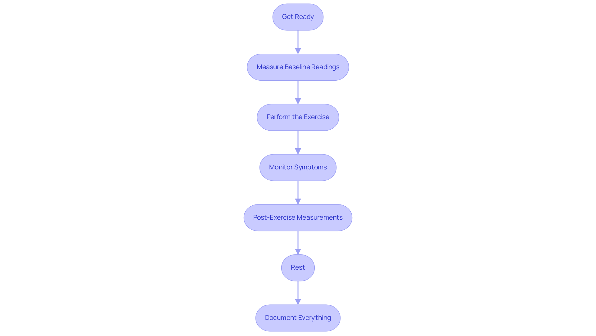 Each box represents a step in the angina test process. Follow the arrows to see the order of actions you need to take, from preparation to documentation.