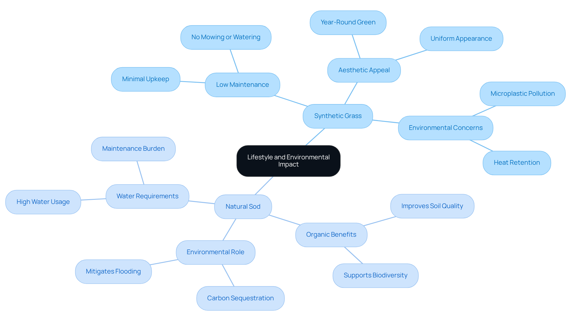 The central node represents the overall topic, while the branches show the two options and their respective pros and cons. Each color-coded branch helps you quickly identify which points belong to which type of grass.