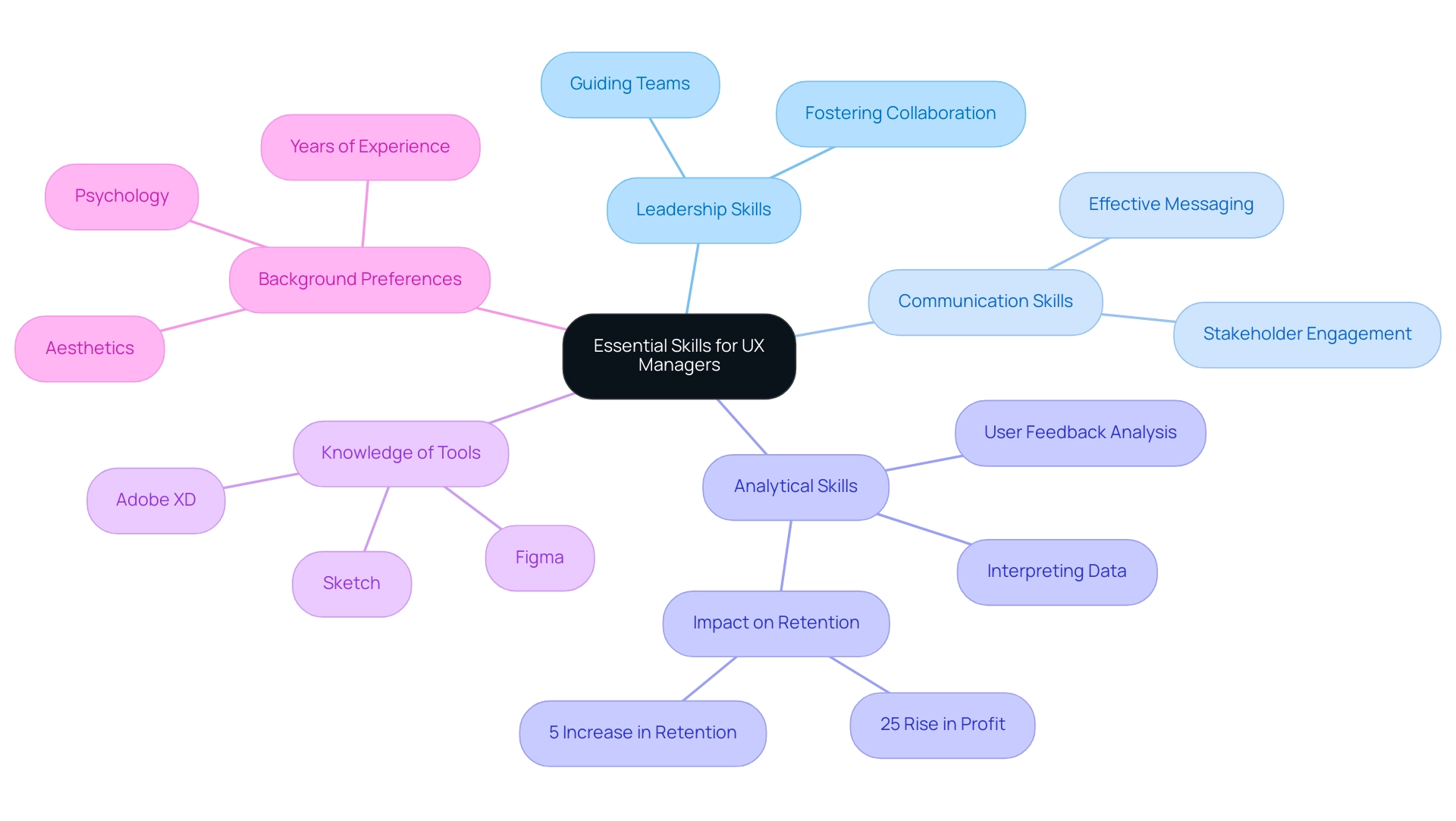 What Is a UX Manager? Understanding the Role and Responsibilities - Techneeds