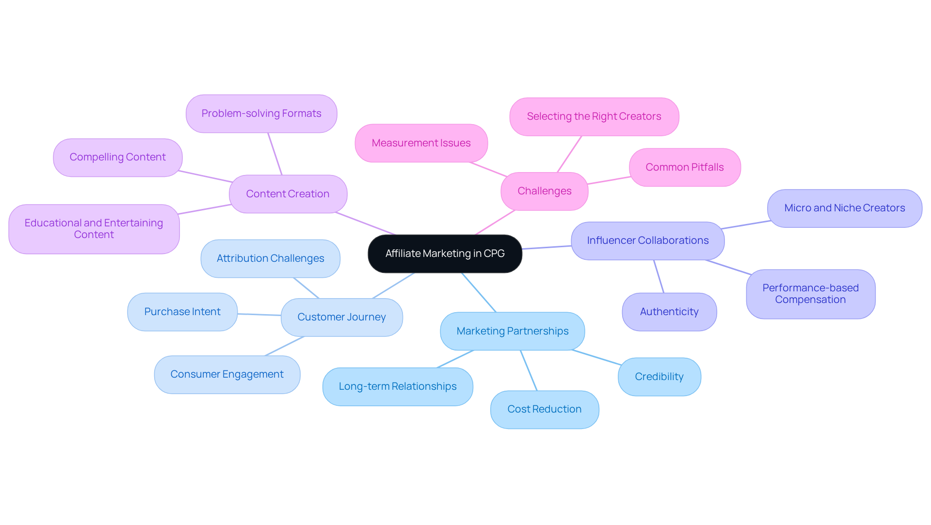 The central node represents the main topic of affiliate marketing in CPG. Each branch shows a key area of focus, and the sub-branches provide more detailed insights. This layout helps you see how different strategies and challenges are interconnected, making it easier to understand the overall landscape. The central node represents the main topic of affiliate marketing in CPG. Each branch shows a key area of focus, and the sub-branches provide more detailed insights. This layout helps you see how different strategies and challenges are interconnected, making it easier to understand the overall landscape.