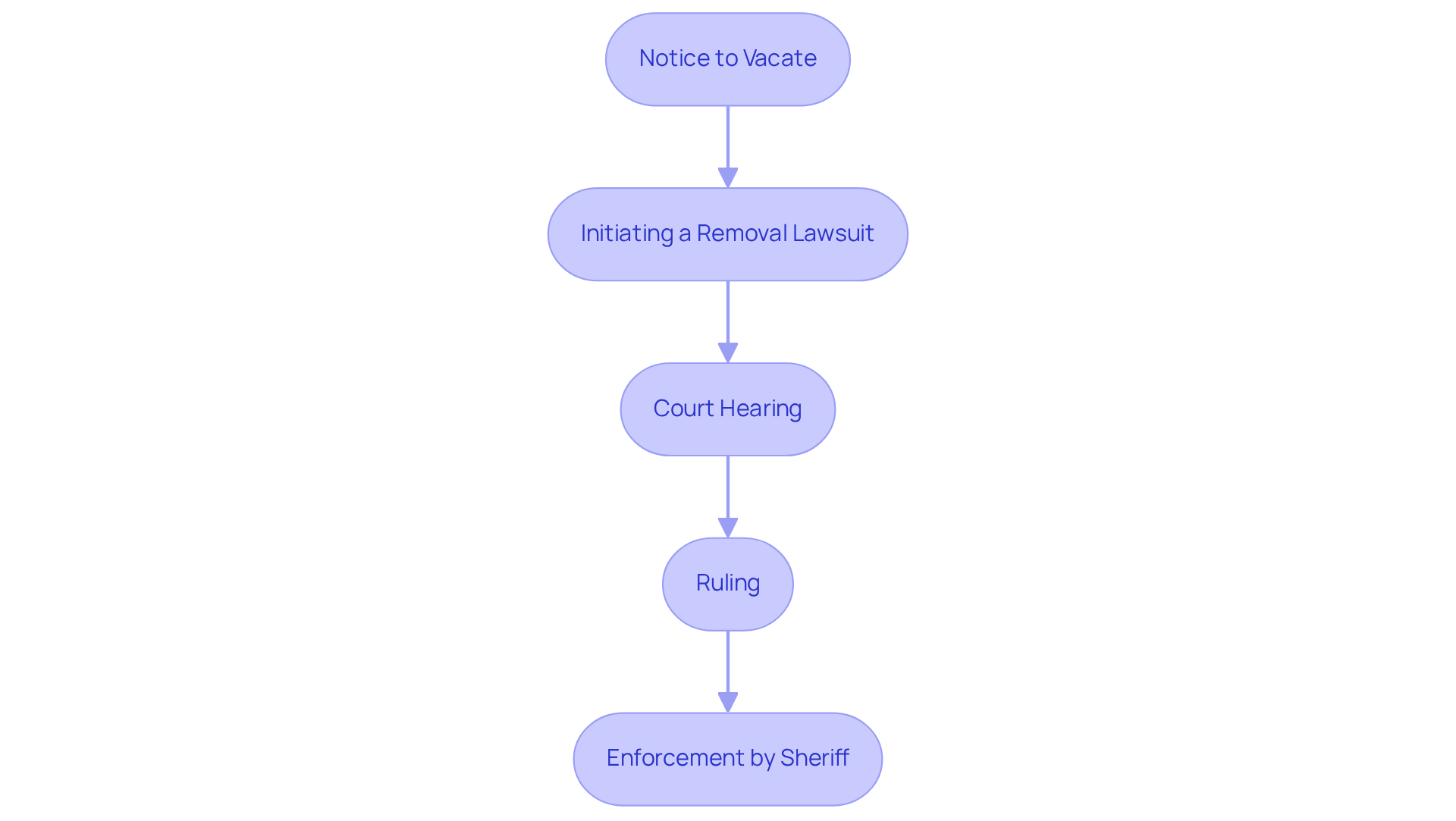 Each box represents a step in the eviction process. Follow the arrows to see how each step leads to the next, from notifying the tenant to enforcing the court's ruling.