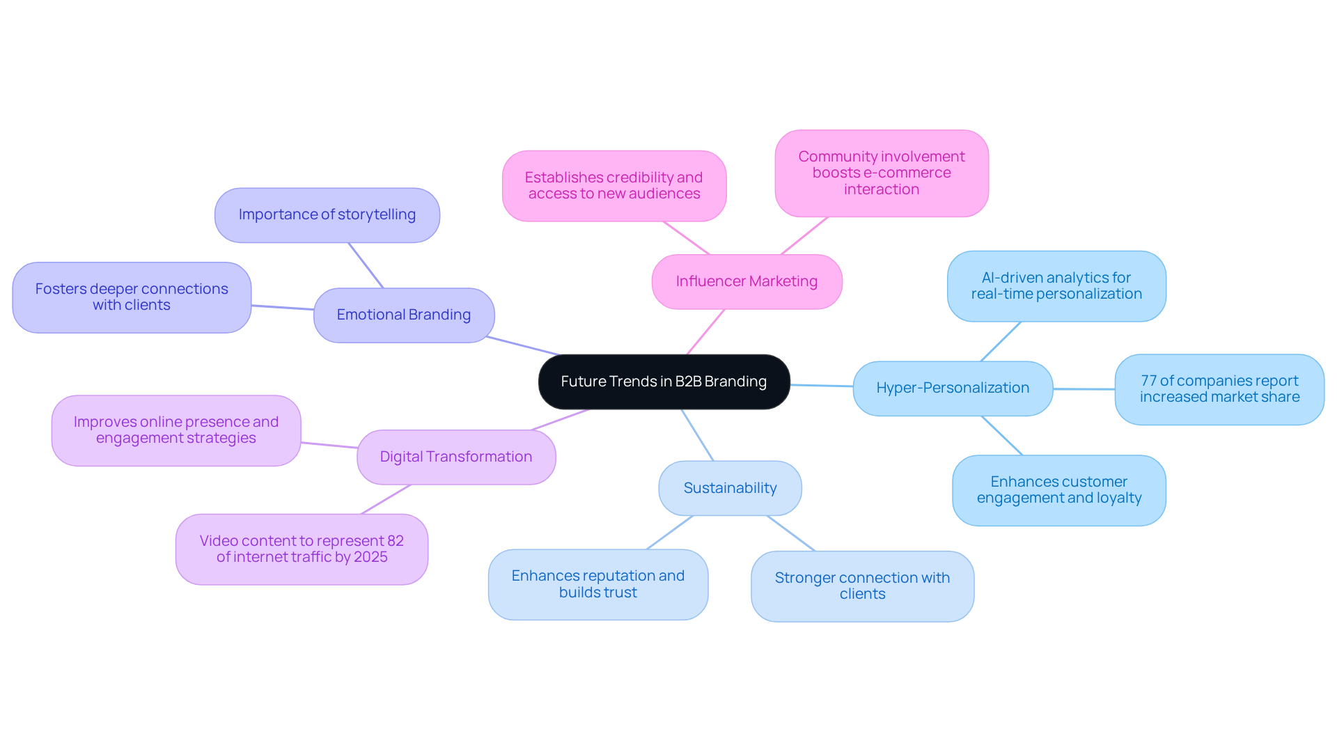 The central node represents the overarching theme of B2B branding trends, while each branch represents a specific trend. Sub-branches provide additional insights and details for each trend, helping you visualize the landscape of B2B branding.