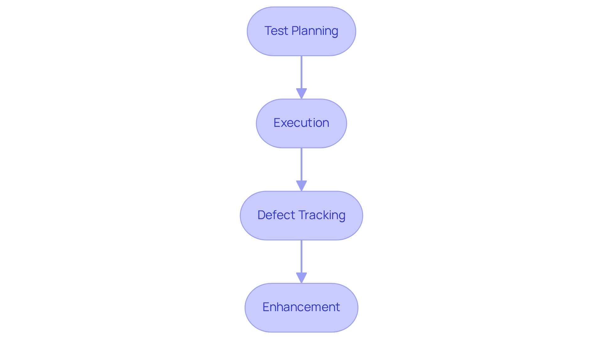 Each box represents a crucial step in the quality assurance process. Follow the arrows to see how each step leads to the next, ensuring that software meets quality standards.