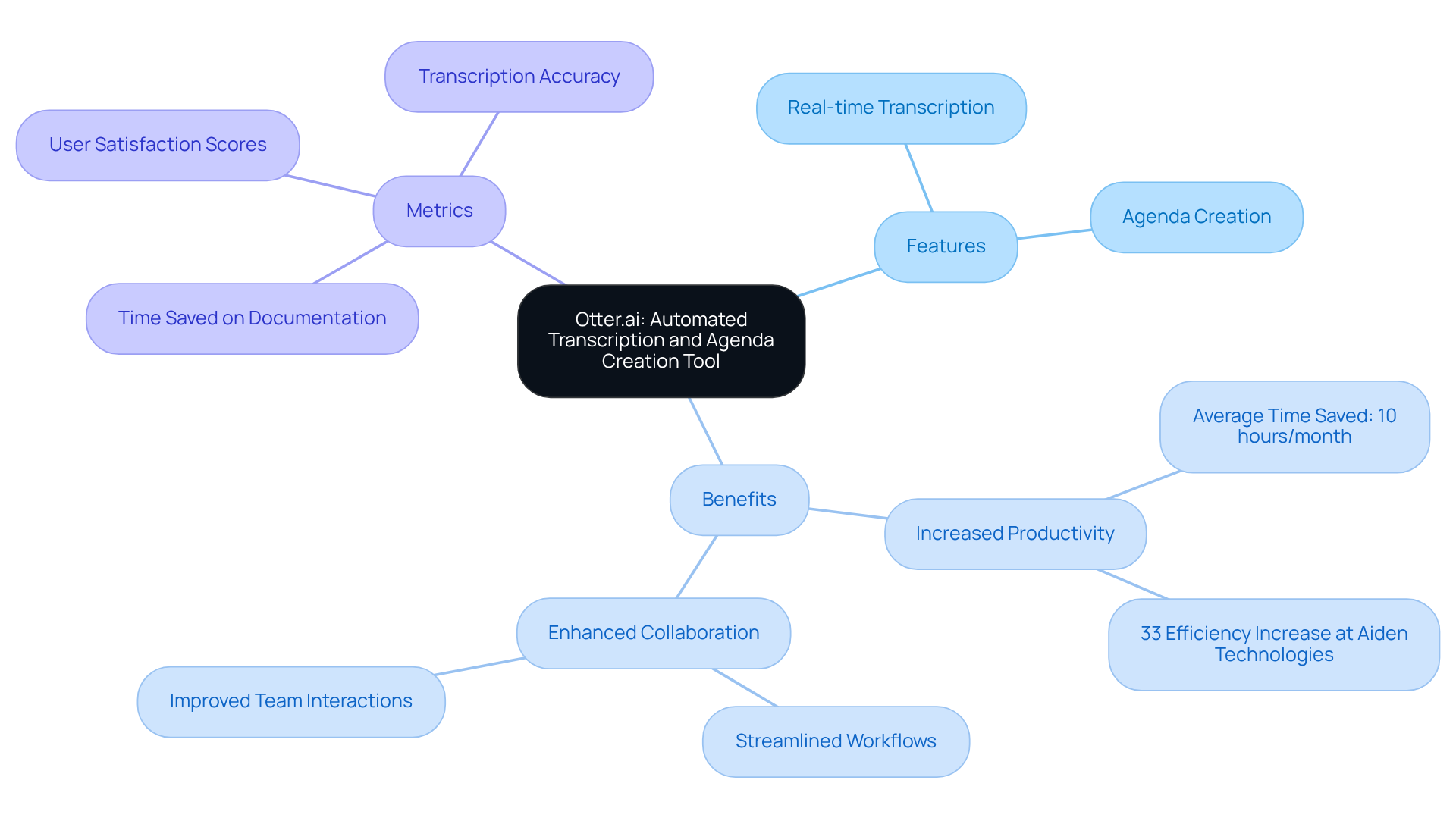 This mindmap shows how Otter.ai enhances meeting efficiency through its features and the benefits it provides. Each branch represents a key aspect of the tool, helping you understand its value in corporate environments.