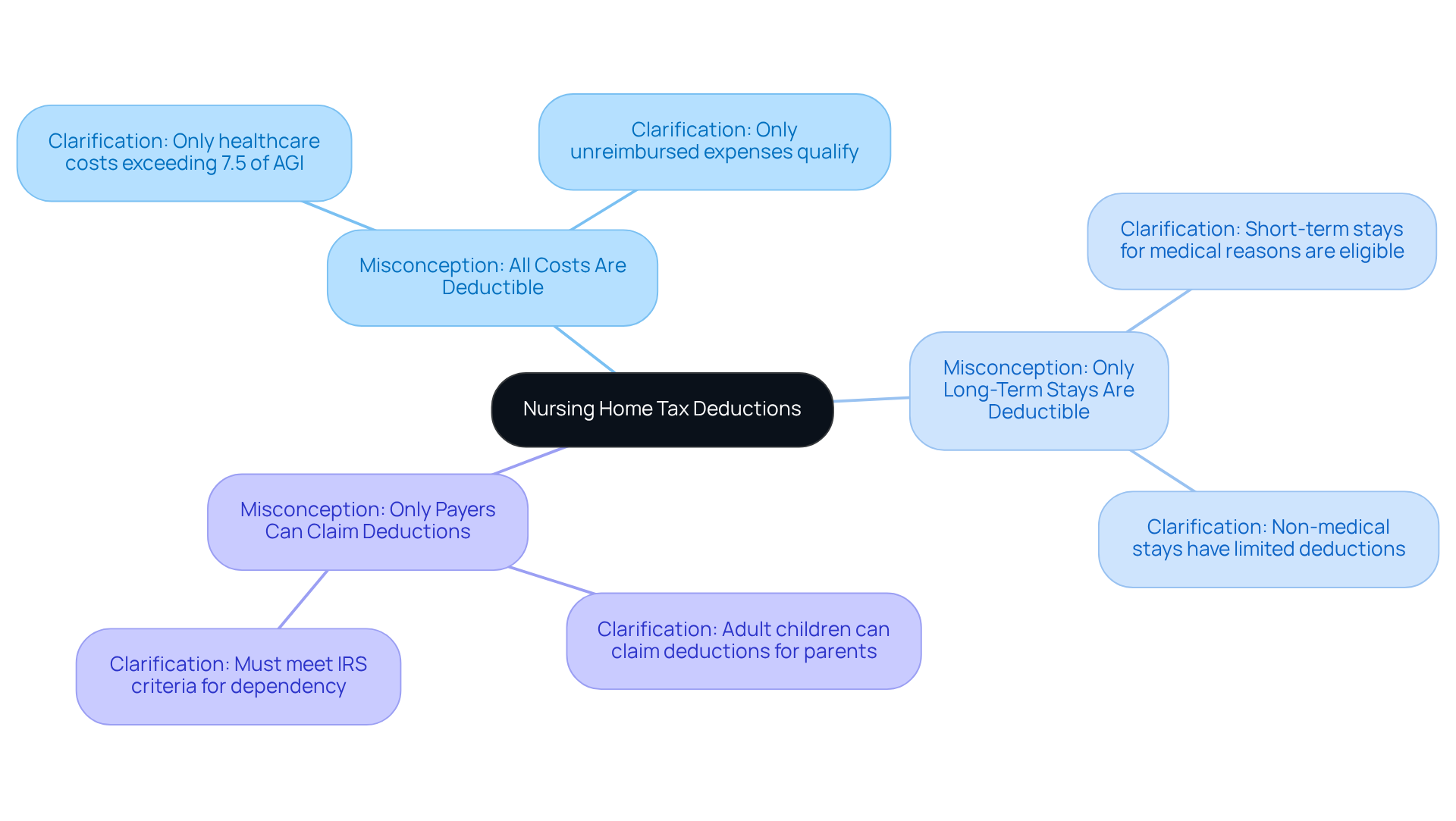 The central node represents nursing home tax deductions. Each branch highlights a common misconception, while the sub-branches provide clear explanations, making it easier to understand the complexities of tax eligibility.