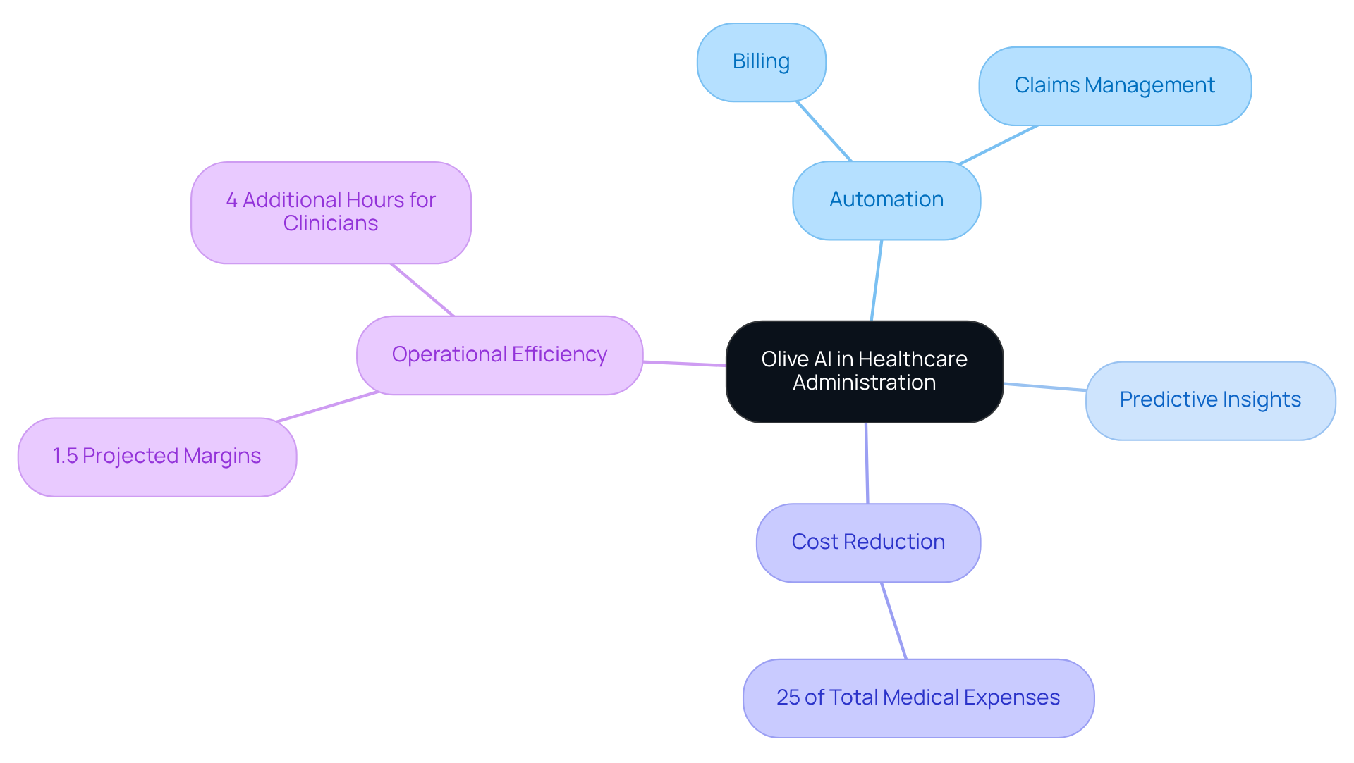 The central node represents Olive AI's role, while branches show how it automates tasks, provides insights, reduces costs, and improves efficiency. Each statistic highlights the significance of these benefits.