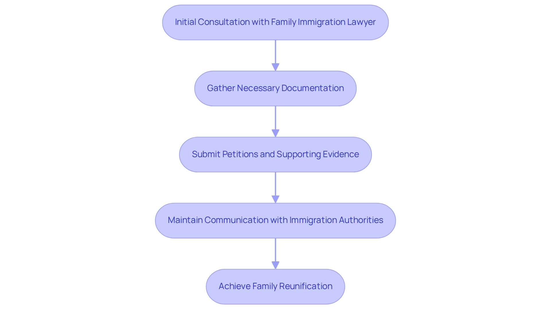 Each box represents a crucial step in reuniting families. Follow the arrows to understand how these steps connect to lead to successful reunification.