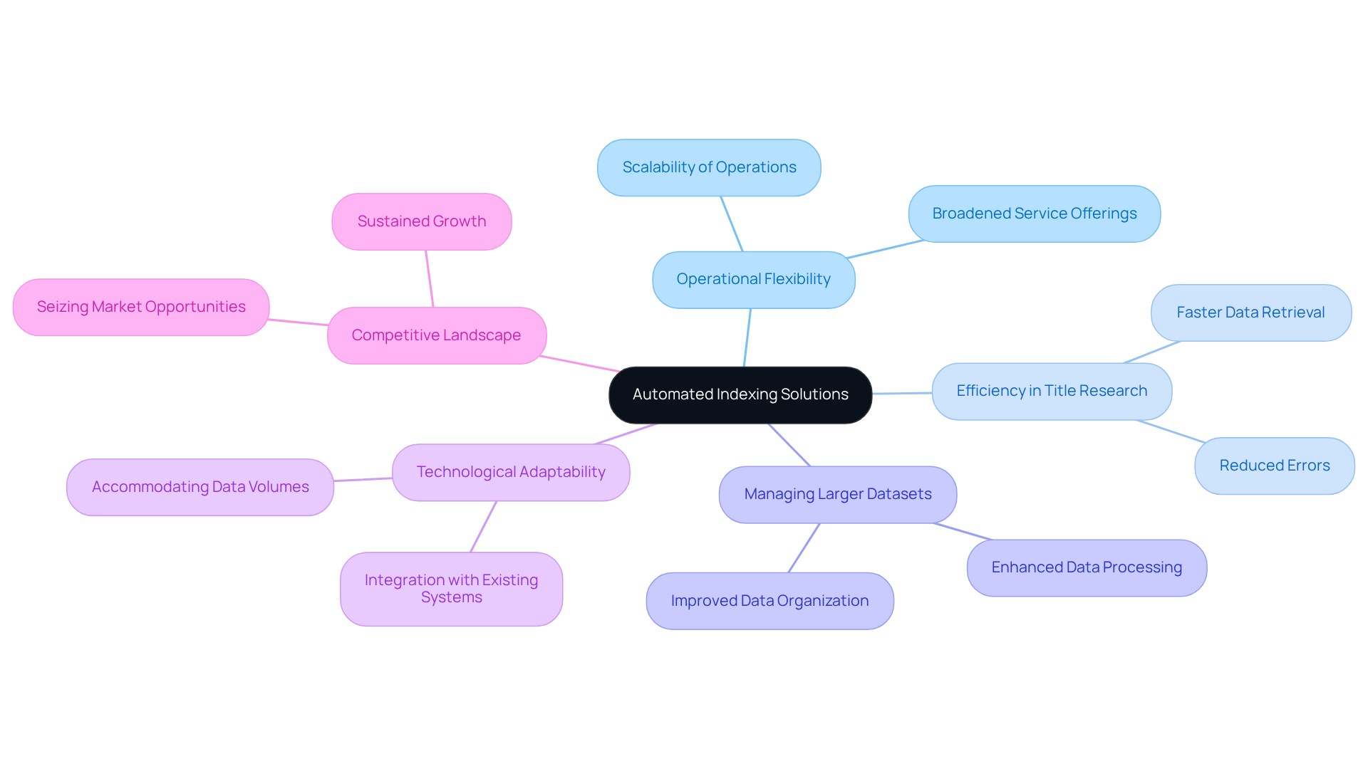 The center represents the main concept of automated indexing. Branch out to see how it relates to different aspects of real estate operations, showing the benefits and connections among them.