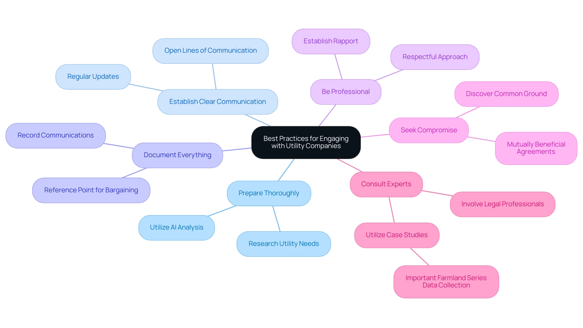 The central node represents the main topic, with branches illustrating the six best practices for engagement, each differentiated by color.