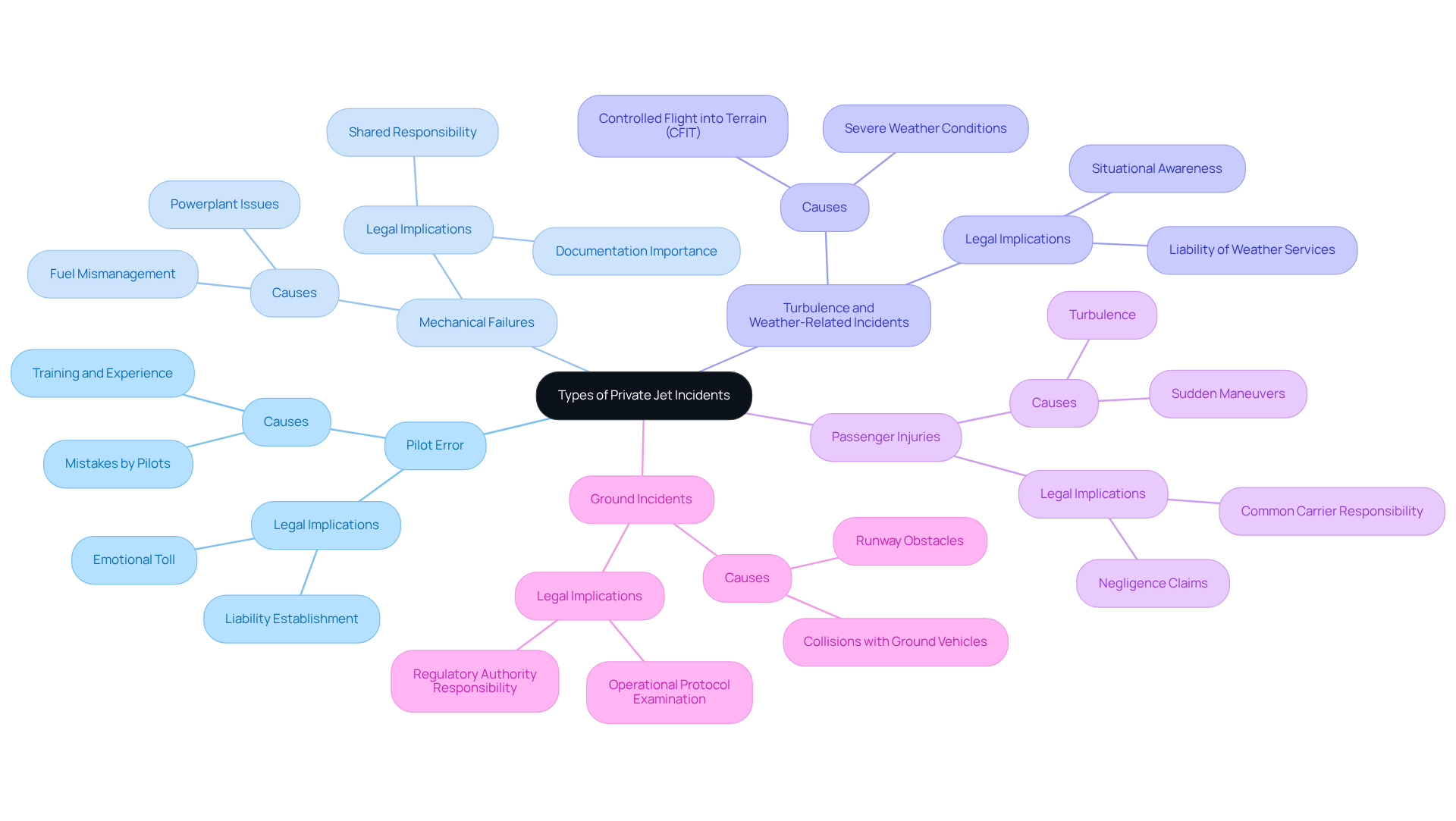 The central node represents the overall topic, while each branch details a specific type of incident. Sub-branches provide insights into the legal implications and considerations for each incident type, helping you understand the complexities involved.