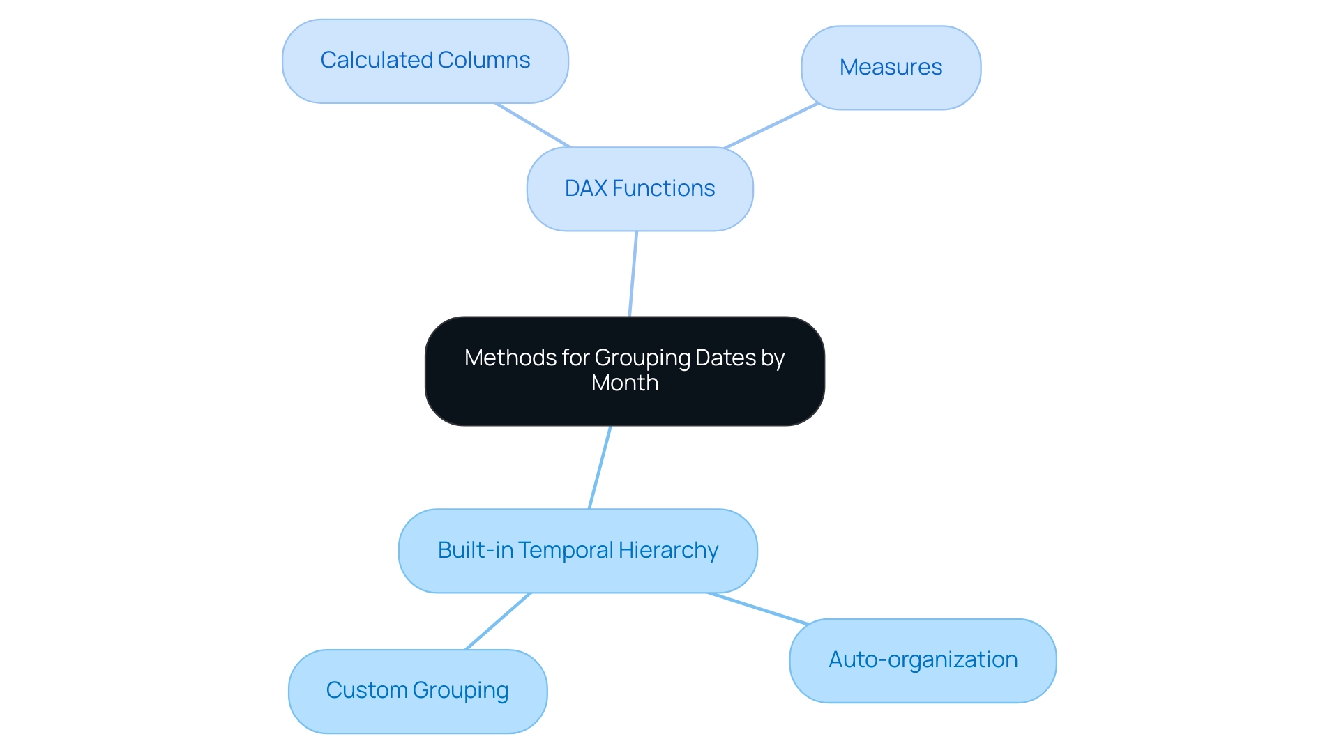 The central node represents the overall topic, with branches showing the main methods and their respective sub-methods for organizing dates.