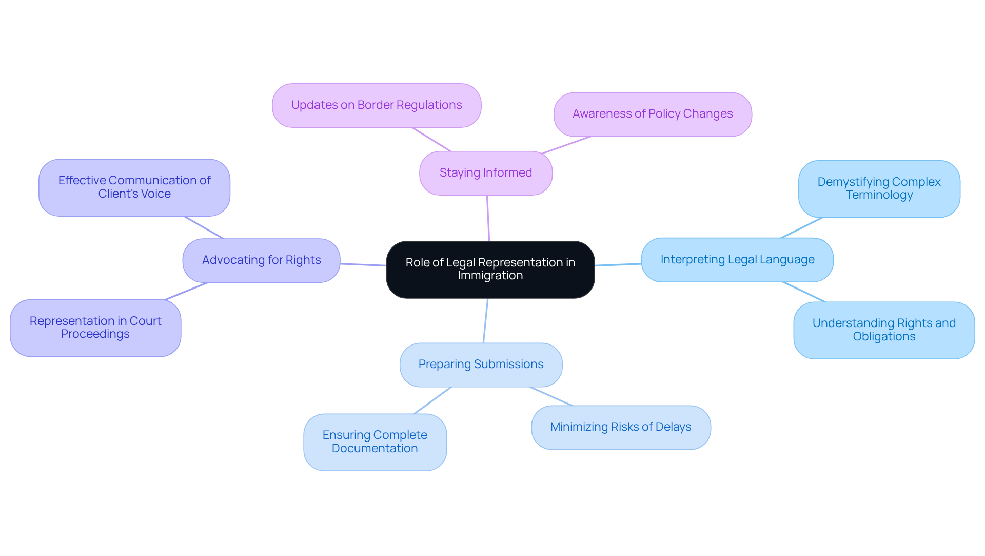 The central node represents the importance of legal representation, and the branches show the specific ways in which attorneys assist immigrants. Each branch highlights a distinct area of support, helping you see how comprehensive legal help can be.