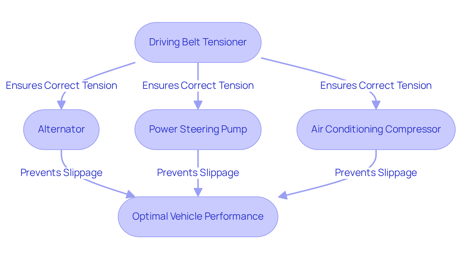 This flowchart shows how the driving belt tensioner affects key components of your vehicle. Each arrow represents the flow of power and the importance of maintaining tension for optimal performance. This flowchart shows how the driving belt tensioner affects key components of your vehicle. Each arrow represents the flow of power and the importance of maintaining tension for optimal performance.
