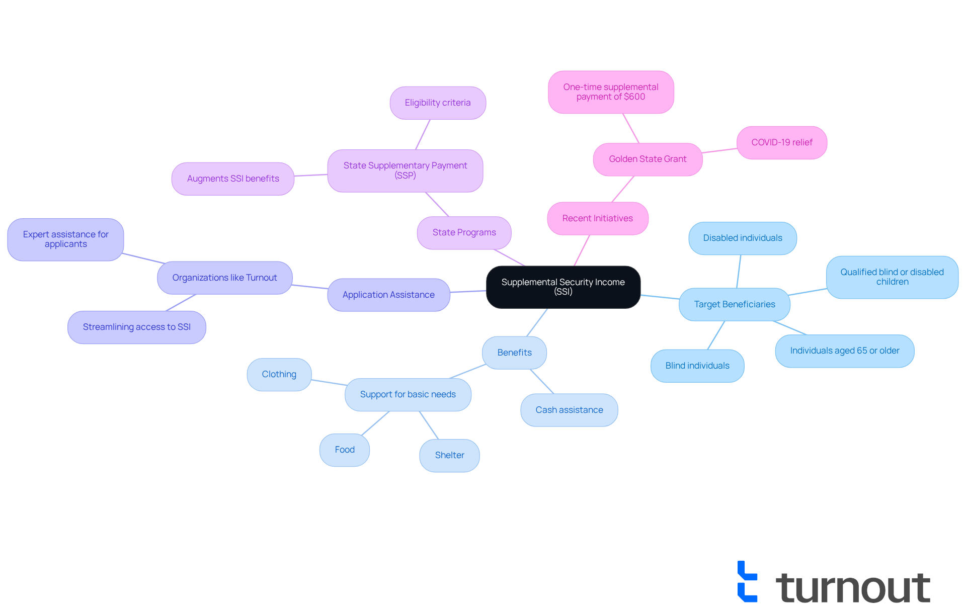 The central node represents SSI, and each branch shows different aspects of the program. Follow the branches to explore how SSI helps individuals in need, who qualifies, and what additional support is available. The central node represents SSI, and each branch shows different aspects of the program. Follow the branches to explore how SSI helps individuals in need, who qualifies, and what additional support is available.