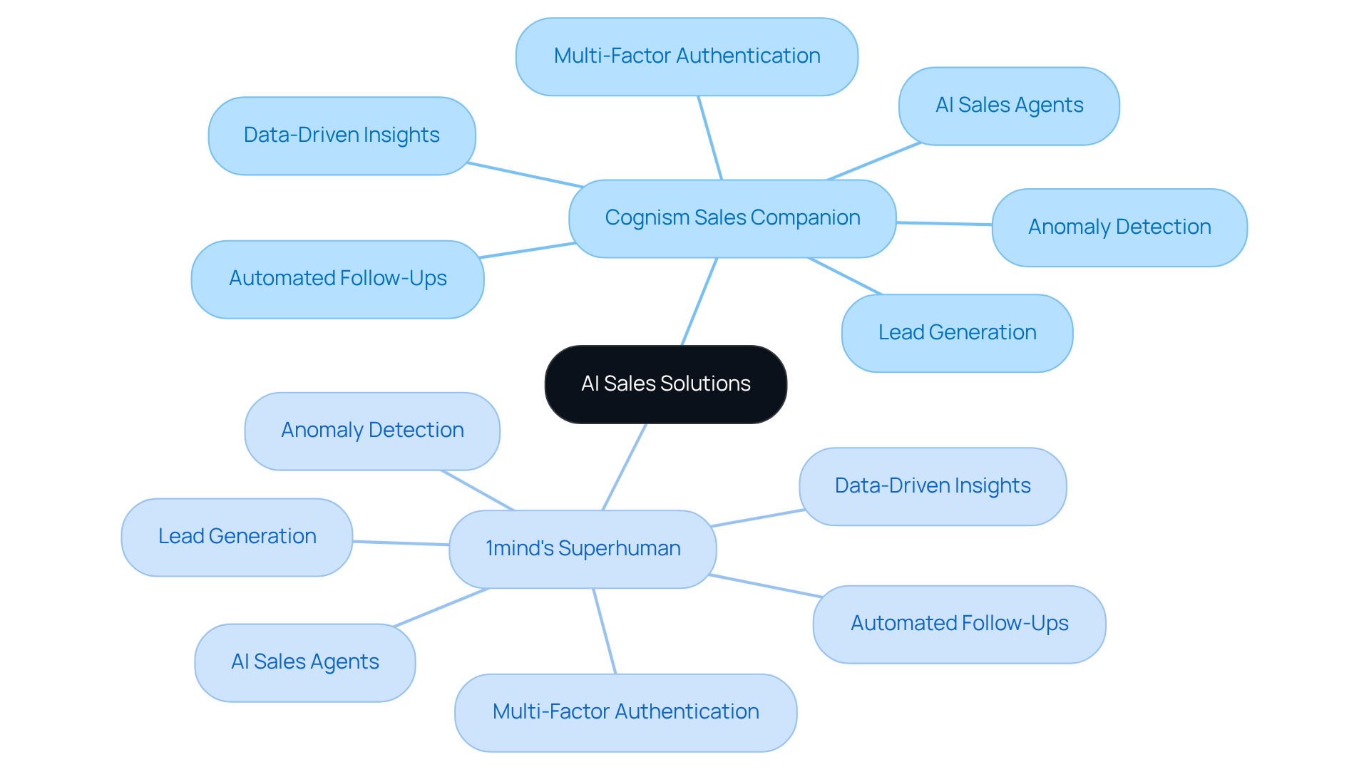 This mindmap shows two AI sales solutions and their features. Each branch represents a solution, and the sub-branches list the key features they offer. This way, you can easily see how Cognism and 1mind compare in terms of capabilities.