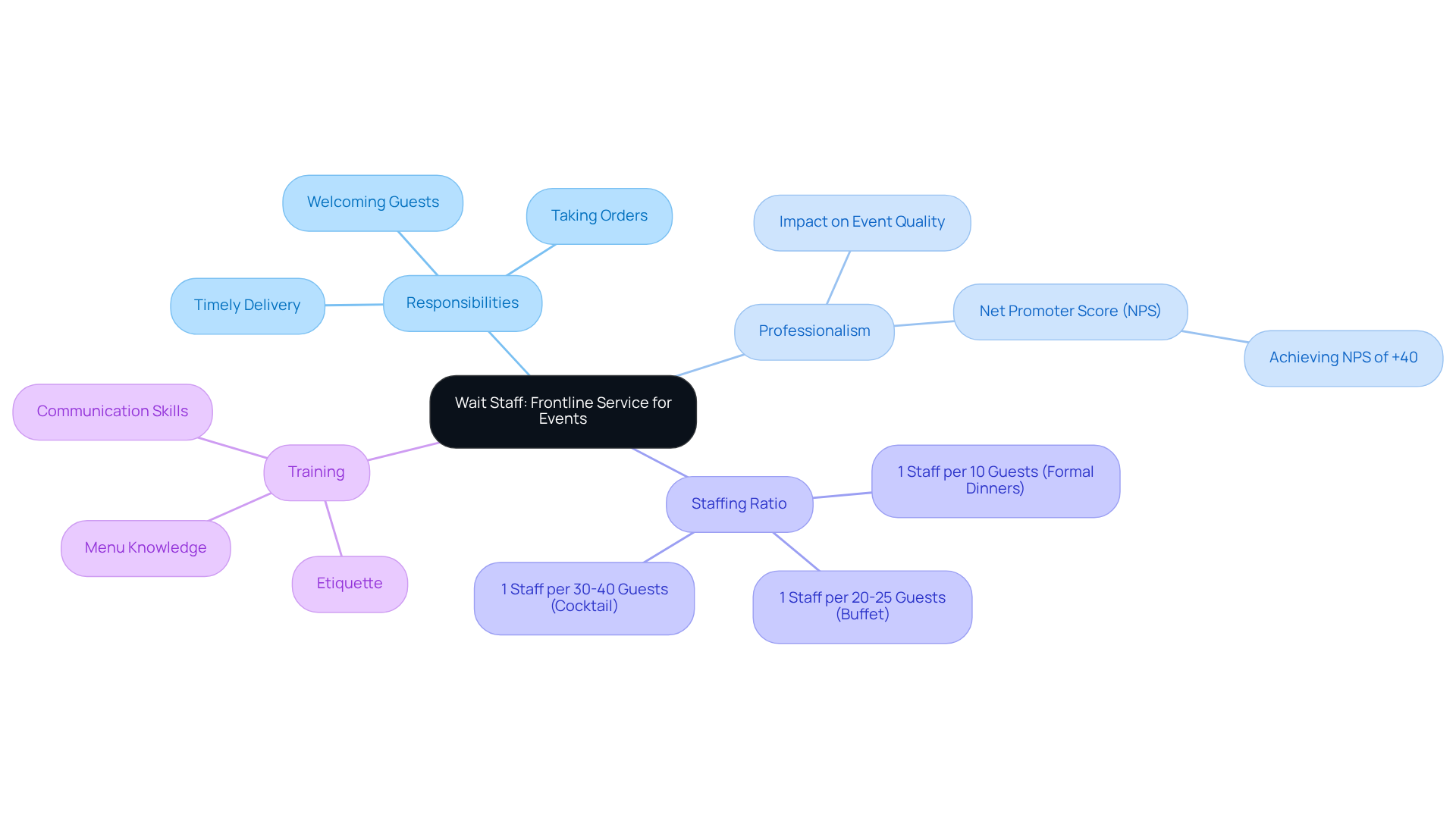 Start at the center with the main topic, then explore each branch to see the responsibilities and training areas that contribute to exceptional service at events.