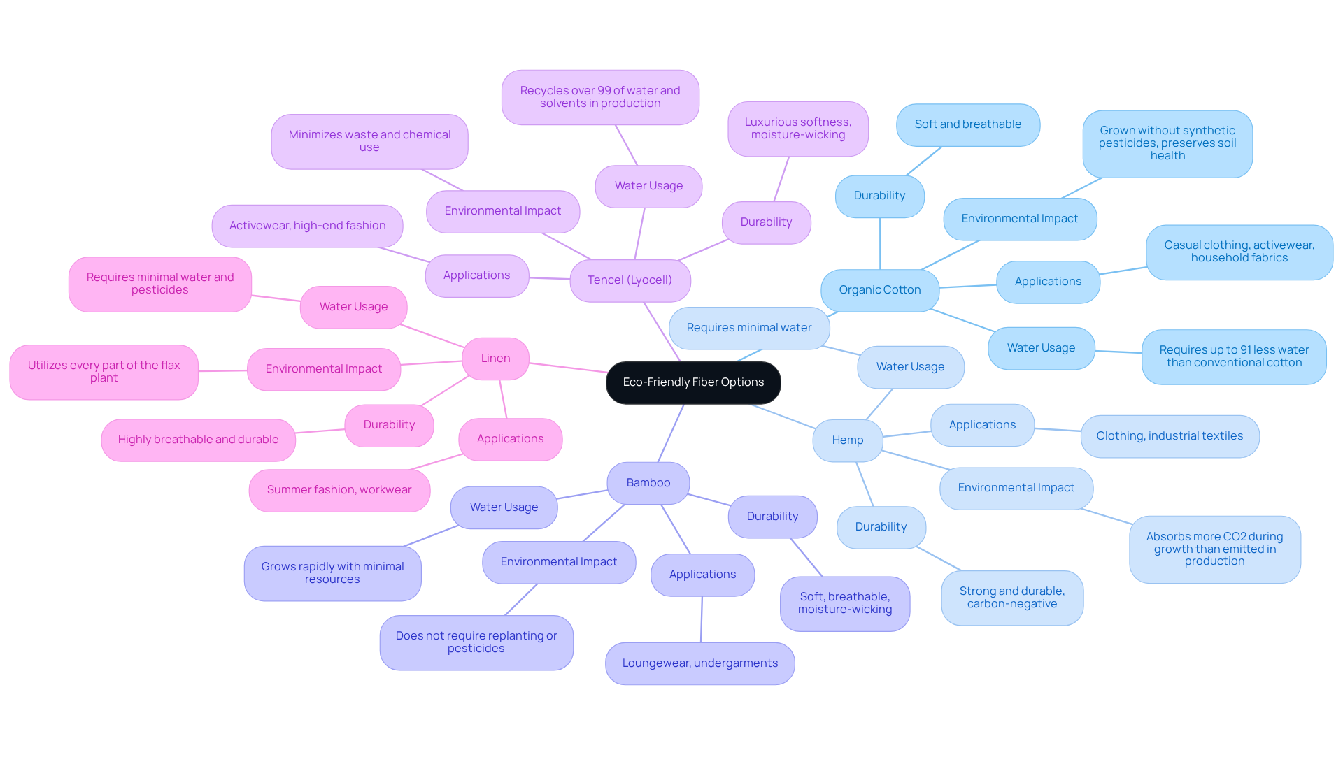 The central node represents the main topic of eco-friendly fibers. Each branch represents a specific fiber type, with further details on its benefits and uses. The colors help differentiate between the fibers, making it easier to follow the information.