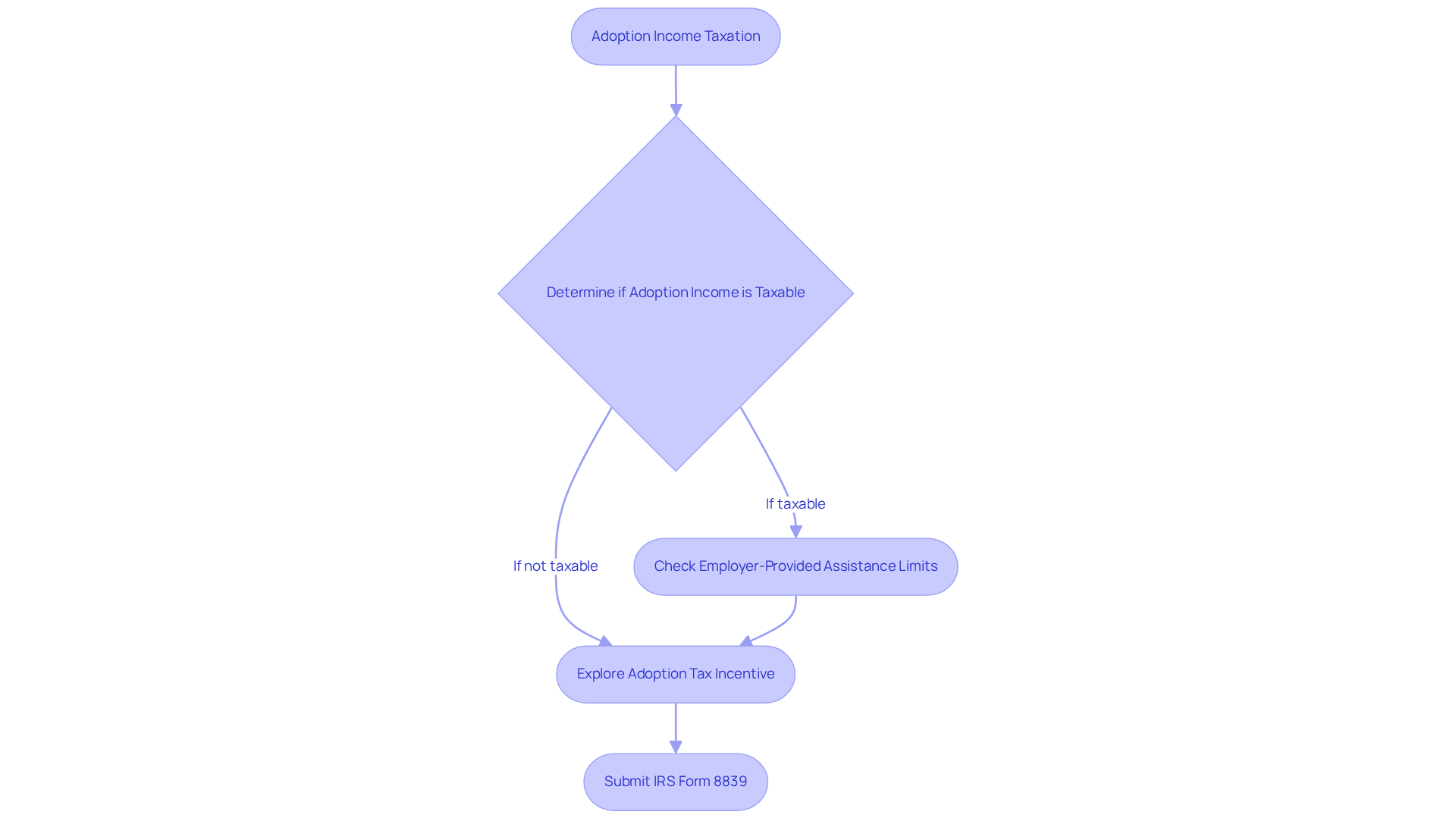 This flowchart guides you through the steps of understanding and claiming tax benefits related to adoption. Follow the arrows to see how each step connects, from determining taxability to submitting the necessary forms. This flowchart guides you through the steps of understanding and claiming tax benefits related to adoption. Follow the arrows to see how each step connects, from determining taxability to submitting the necessary forms.