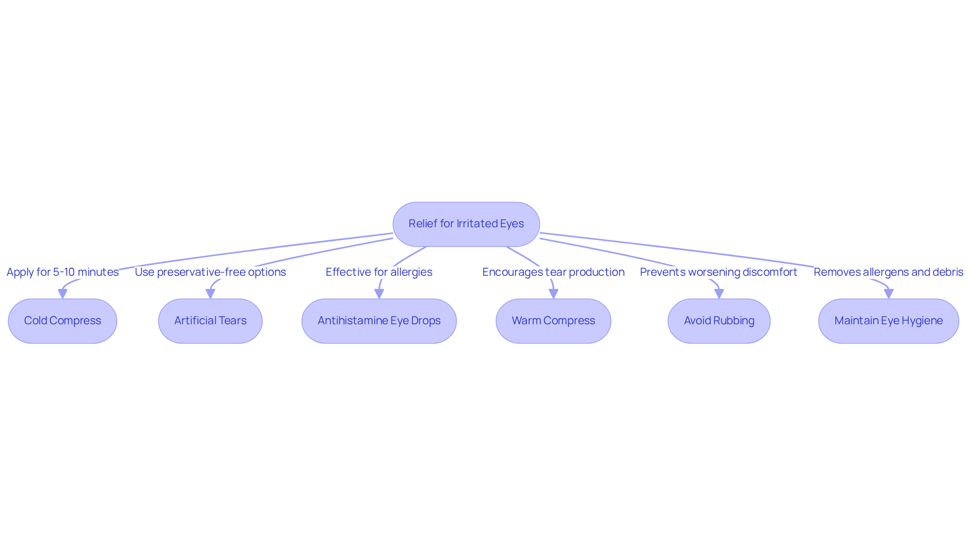 This flowchart outlines various methods to relieve irritated eyes. Each branch represents a different treatment option, guiding you through the steps you can take to find relief. Follow the arrows to explore each method and understand how it can help alleviate discomfort. This flowchart outlines various methods to relieve irritated eyes. Each branch represents a different treatment option, guiding you through the steps you can take to find relief. Follow the arrows to explore each method and understand how it can help alleviate discomfort.