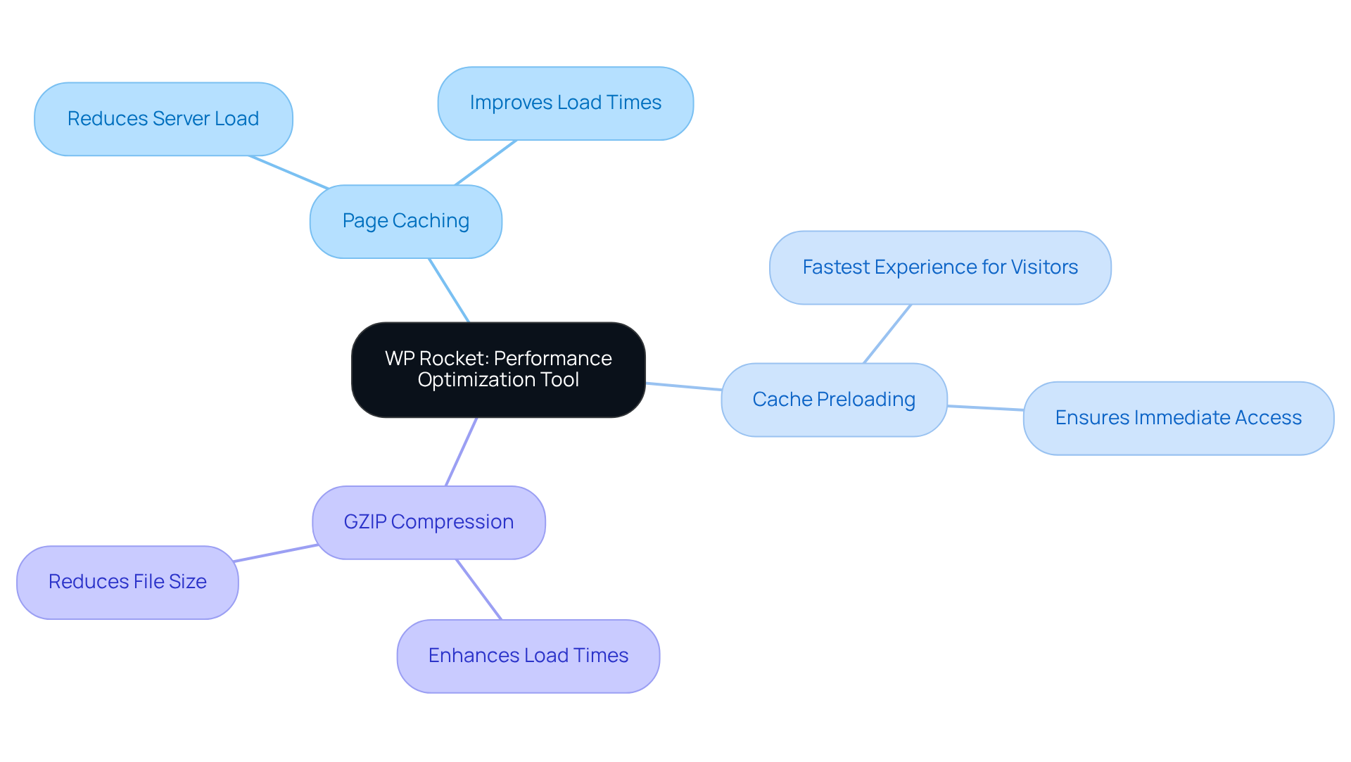 This mindmap starts with WP Rocket at the center, showing how each feature contributes to speeding up your WordPress site. Follow the branches to see the specific benefits of each feature.