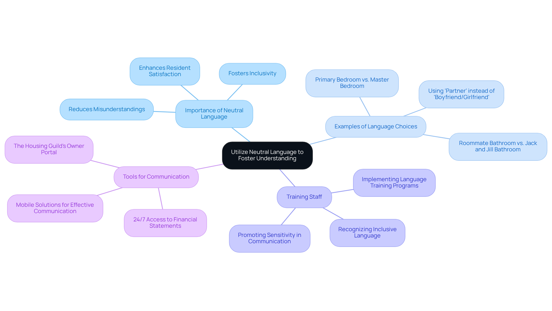 Start at the center with the main idea of using neutral language, then explore each branch to see why it's important, how to implement it, and the tools that can help enhance communication.