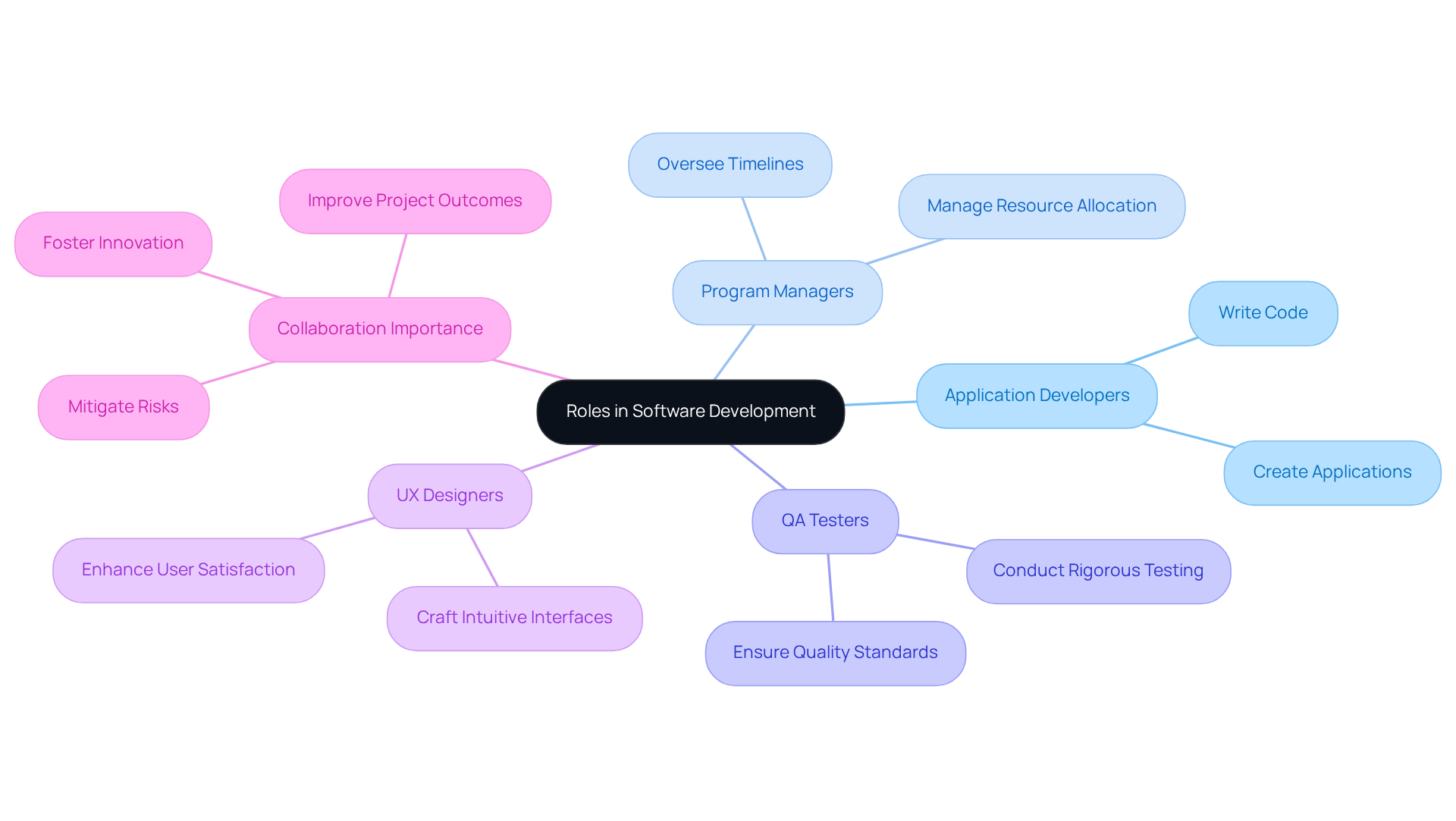 The central node represents the main topic, while each branch shows a specific role in software development. The sub-branches detail what each role does, illustrating how they work together to achieve successful project outcomes.