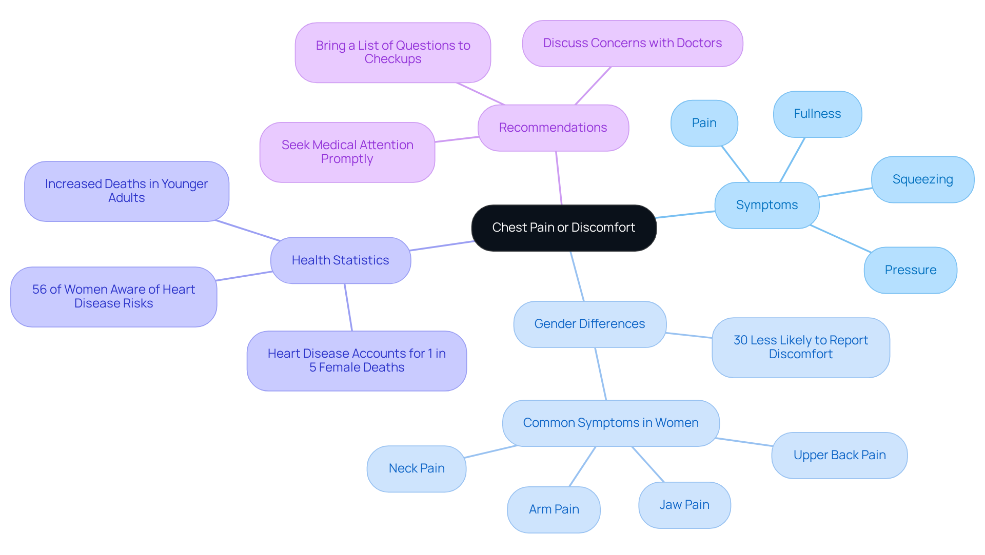The central node represents the main topic, while the branches show related aspects like symptoms and gender differences. Each sub-point provides more detail, helping you see the full picture of how chest discomfort can vary and what actions to take.