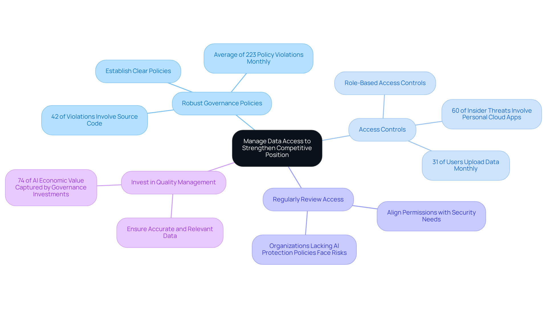 This mindmap shows how managing data access can strengthen a company's competitive position. Each branch represents a key practice, and the sub-branches provide additional details or statistics that support why these practices are important.