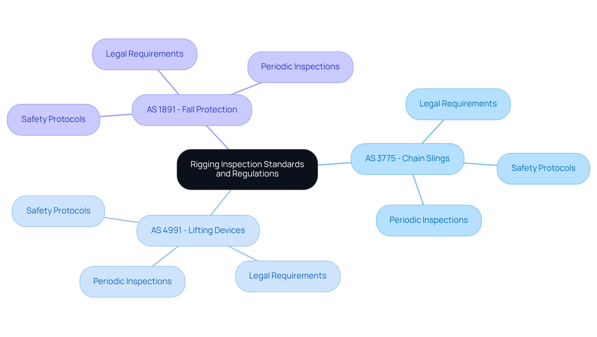 This mindmap starts with the main topic of rigging inspection standards at the center. Each branch represents a specific standard, and the sub-branches explain their importance and requirements. Follow the branches to understand how these regulations contribute to safety in the event industry. This mindmap starts with the main topic of rigging inspection standards at the center. Each branch represents a specific standard, and the sub-branches explain their importance and requirements. Follow the branches to understand how these regulations contribute to safety in the event industry.