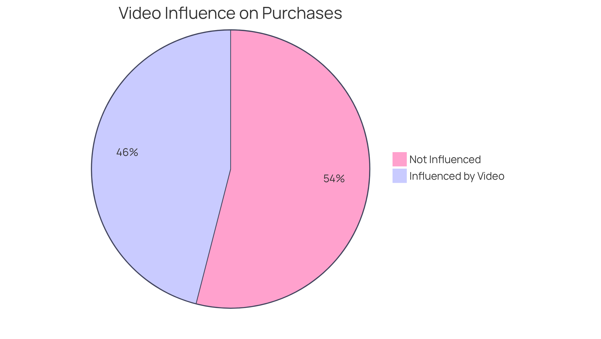 This chart shows how many consumers are swayed by short-form video content when making purchases. The larger slice indicates the percentage of consumers who find video content influential, while the smaller slice represents those who do not. This chart shows how many consumers are swayed by short-form video content when making purchases. The larger slice indicates the percentage of consumers who find video content influential, while the smaller slice represents those who do not.