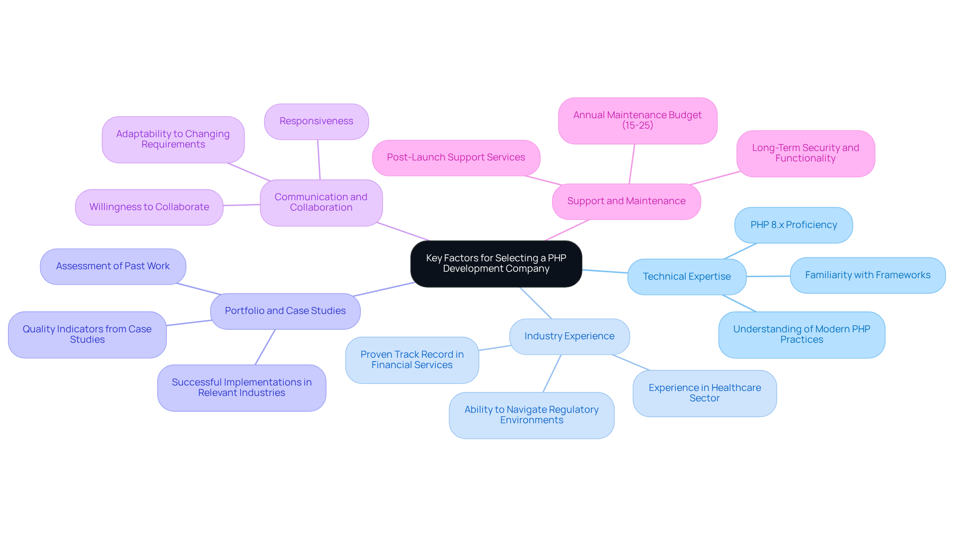This mindmap starts with the central theme of selecting a PHP development company. Each branch represents a critical factor to consider, with further details branching out from each main point. This structure helps you understand the relationships between the factors and their importance in making an informed decision.