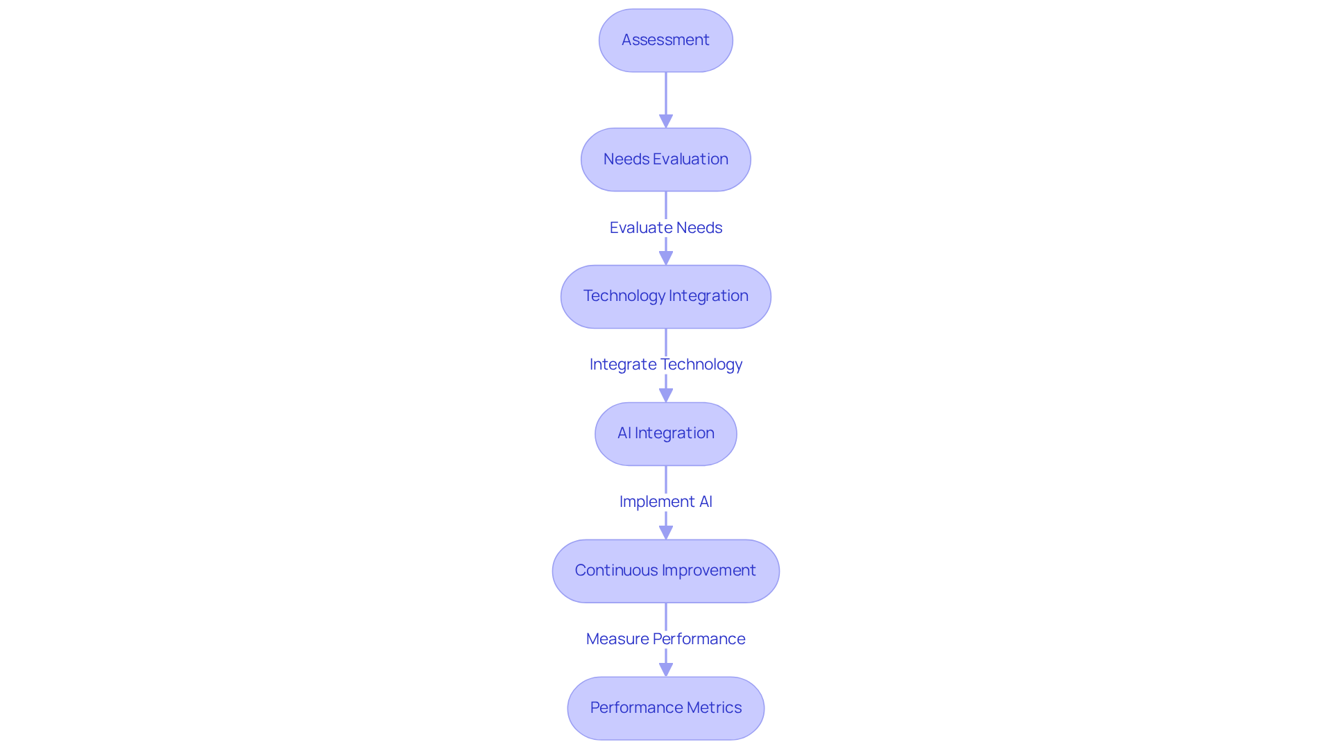 Each box represents a phase in the implementation process. Follow the arrows to see how each phase leads to the next, and note the key actions or metrics associated with each phase.