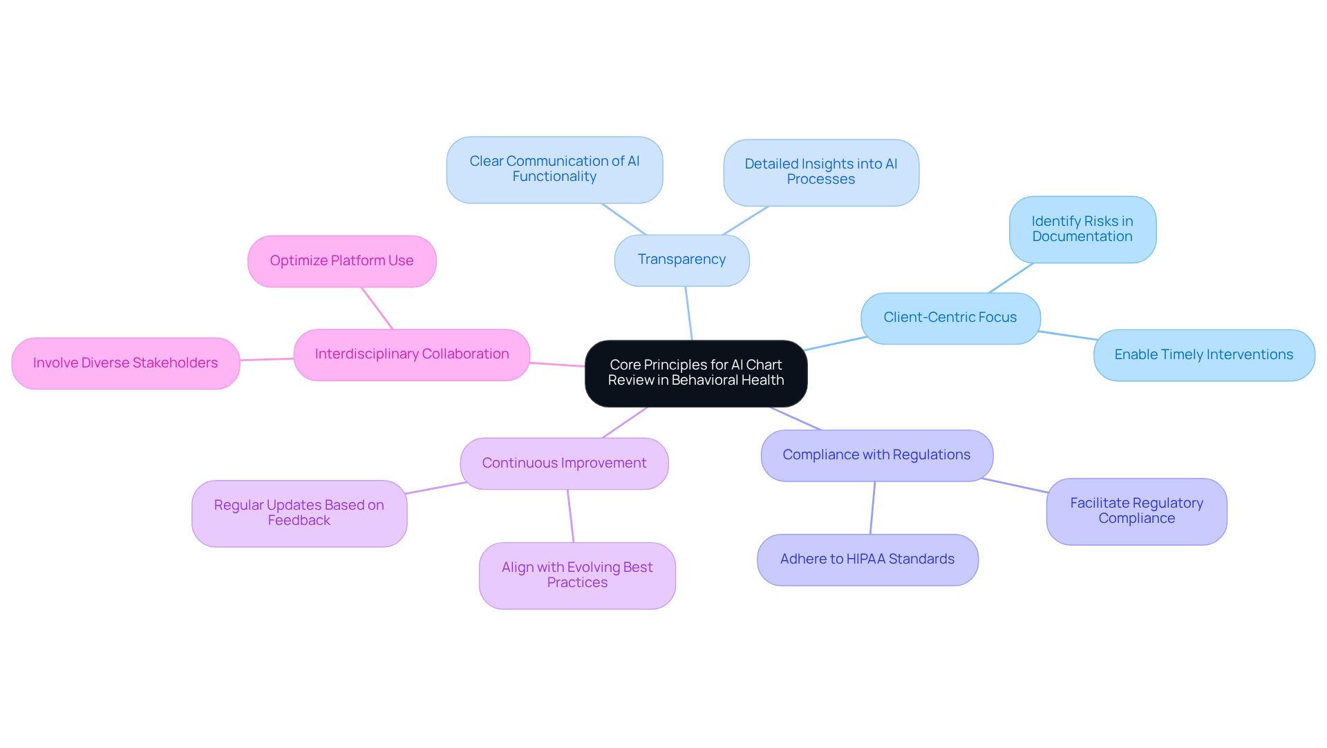 The central node represents the main topic, while each branch shows a key principle. Follow the branches to see specific actions or examples that support each principle, helping you understand how they contribute to better patient outcomes.