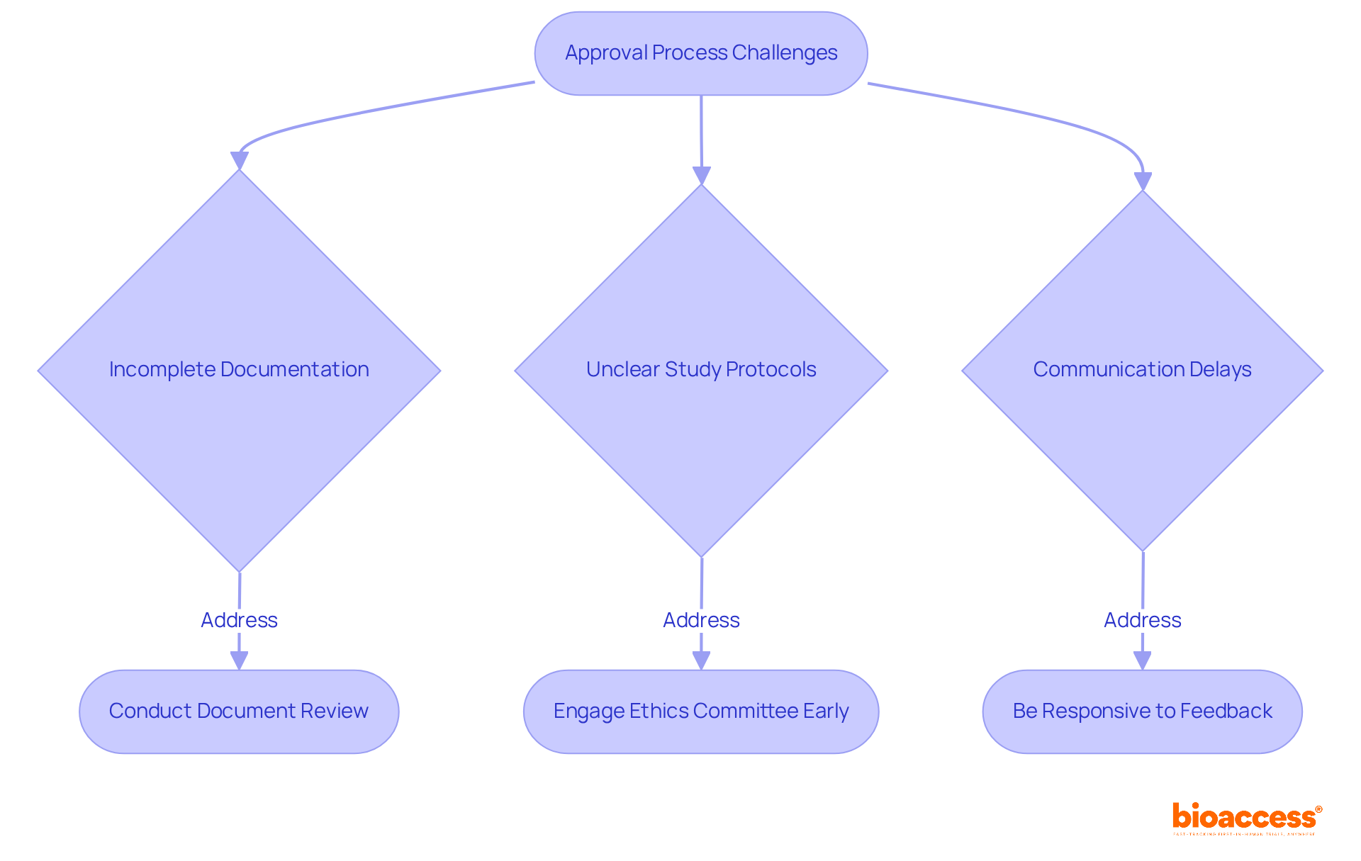 This flowchart shows the common challenges in the approval process and the steps you can take to overcome them. Follow the arrows to see how addressing each challenge can lead to a smoother approval experience.