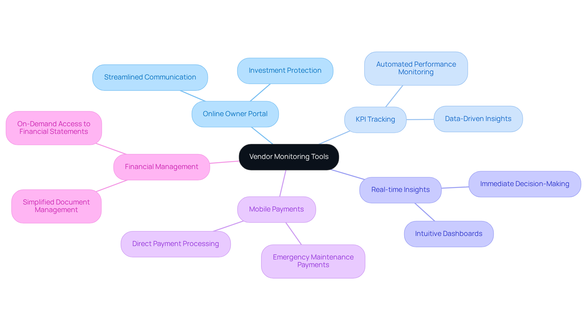 The central node represents the main theme of vendor monitoring tools, while the branches show specific features and their benefits. Follow the branches to understand how each aspect contributes to better supplier management.