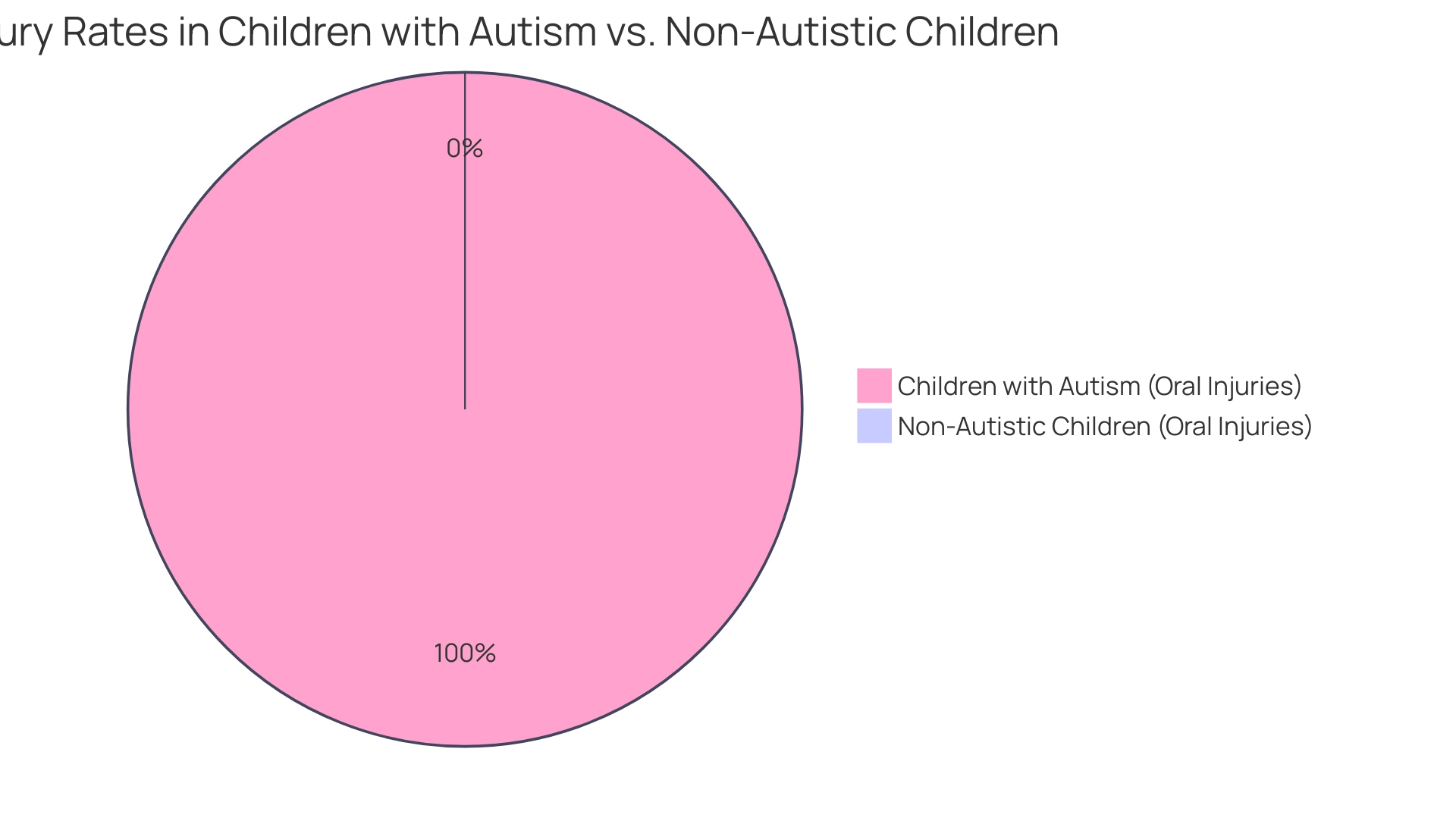 Blue slice represents children with autism (17.7% oral injuries), Green slice represents non-autistic children (0.0% oral injuries).