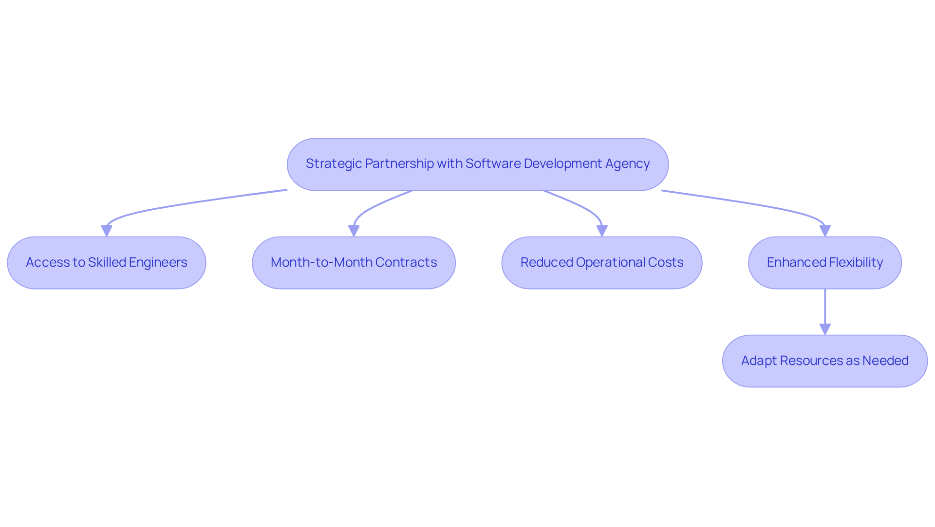 This flowchart shows how forming a partnership with a software development agency can lead to various benefits for investment firms. Each box represents a key aspect of the partnership, and the arrows indicate how they connect and contribute to achieving scalability and flexibility.